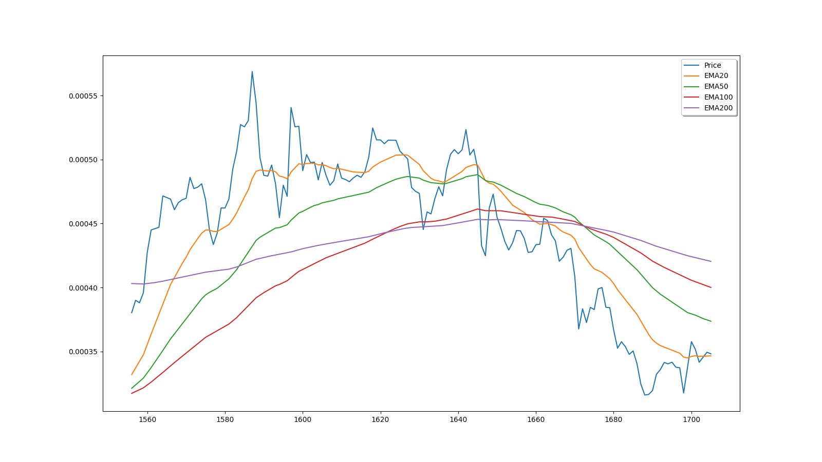 ARMOR Exponential Moving Averages