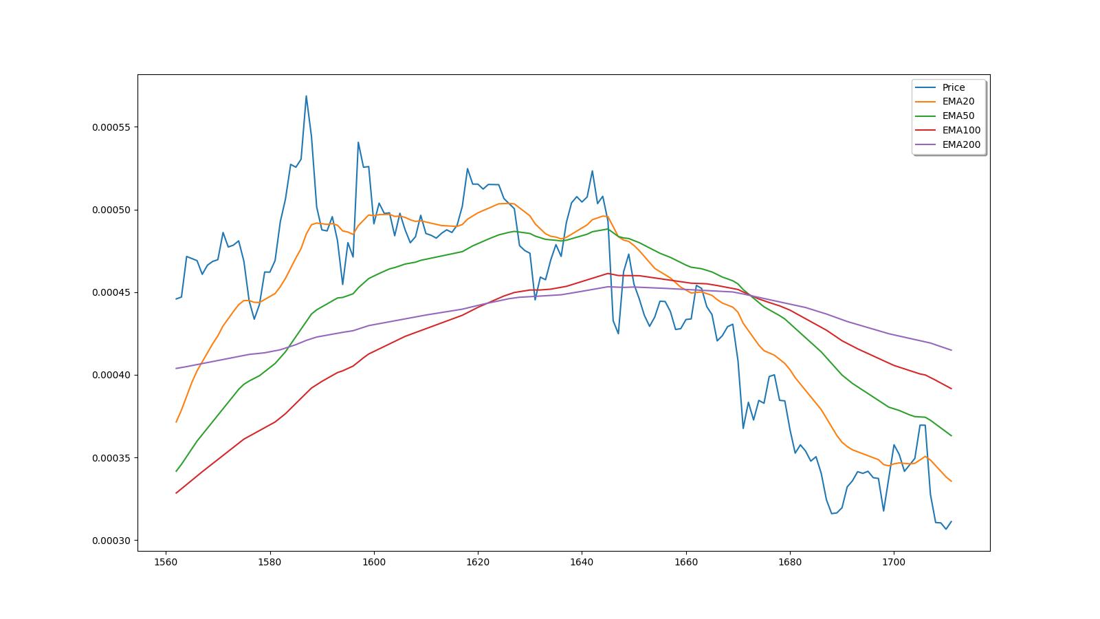 ARMOR Exponential Moving Averages