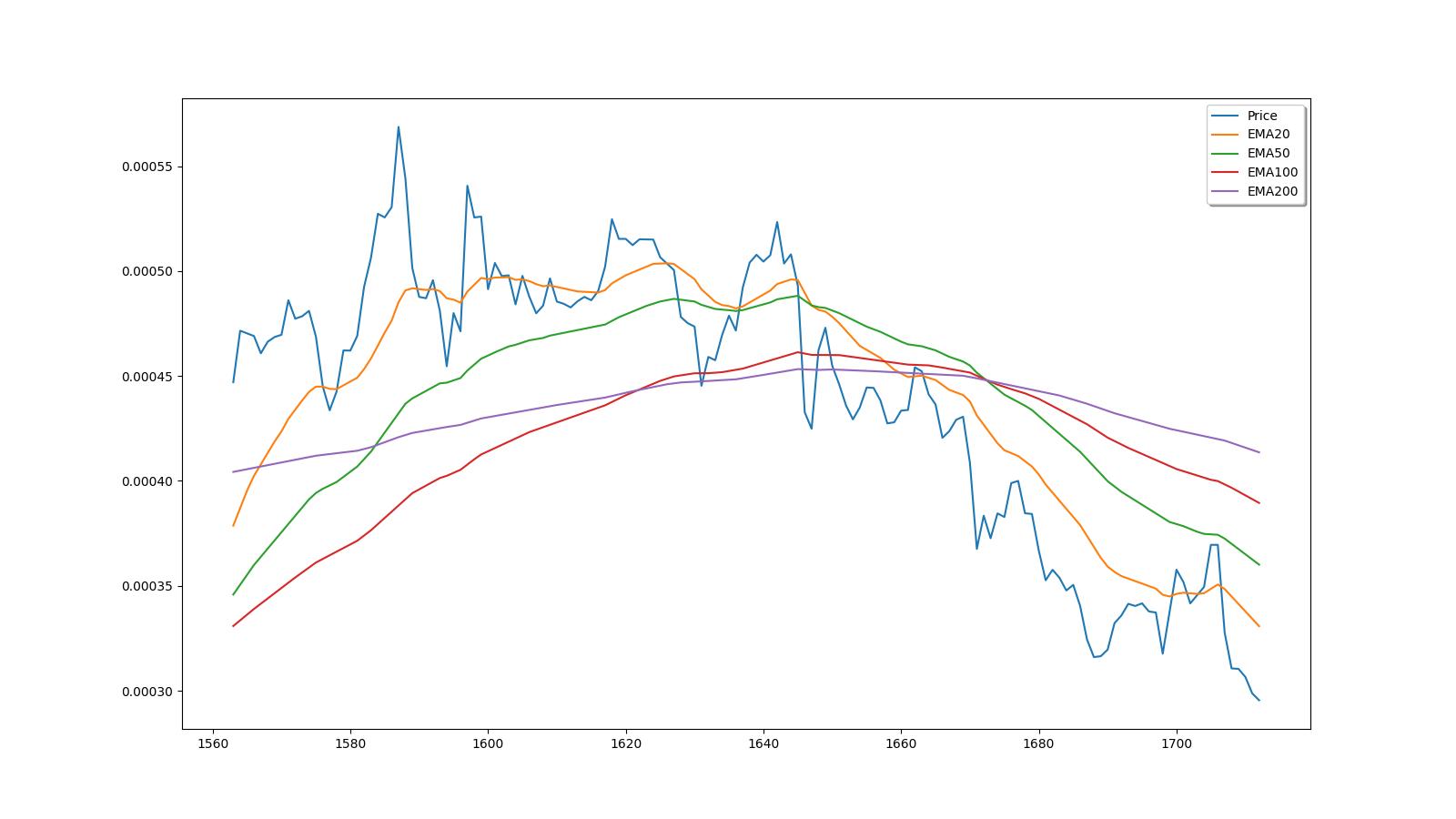 ARMOR Exponential Moving Averages