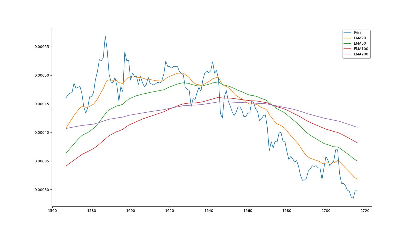 ARMOR Exponential Moving Averages