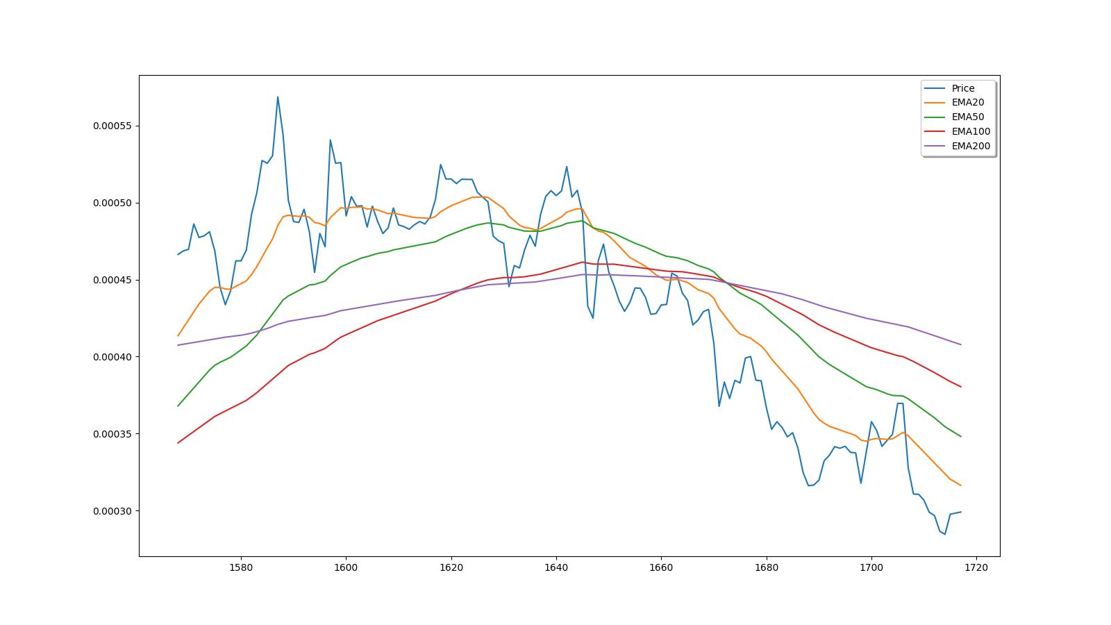 ARMOR Exponential Moving Averages