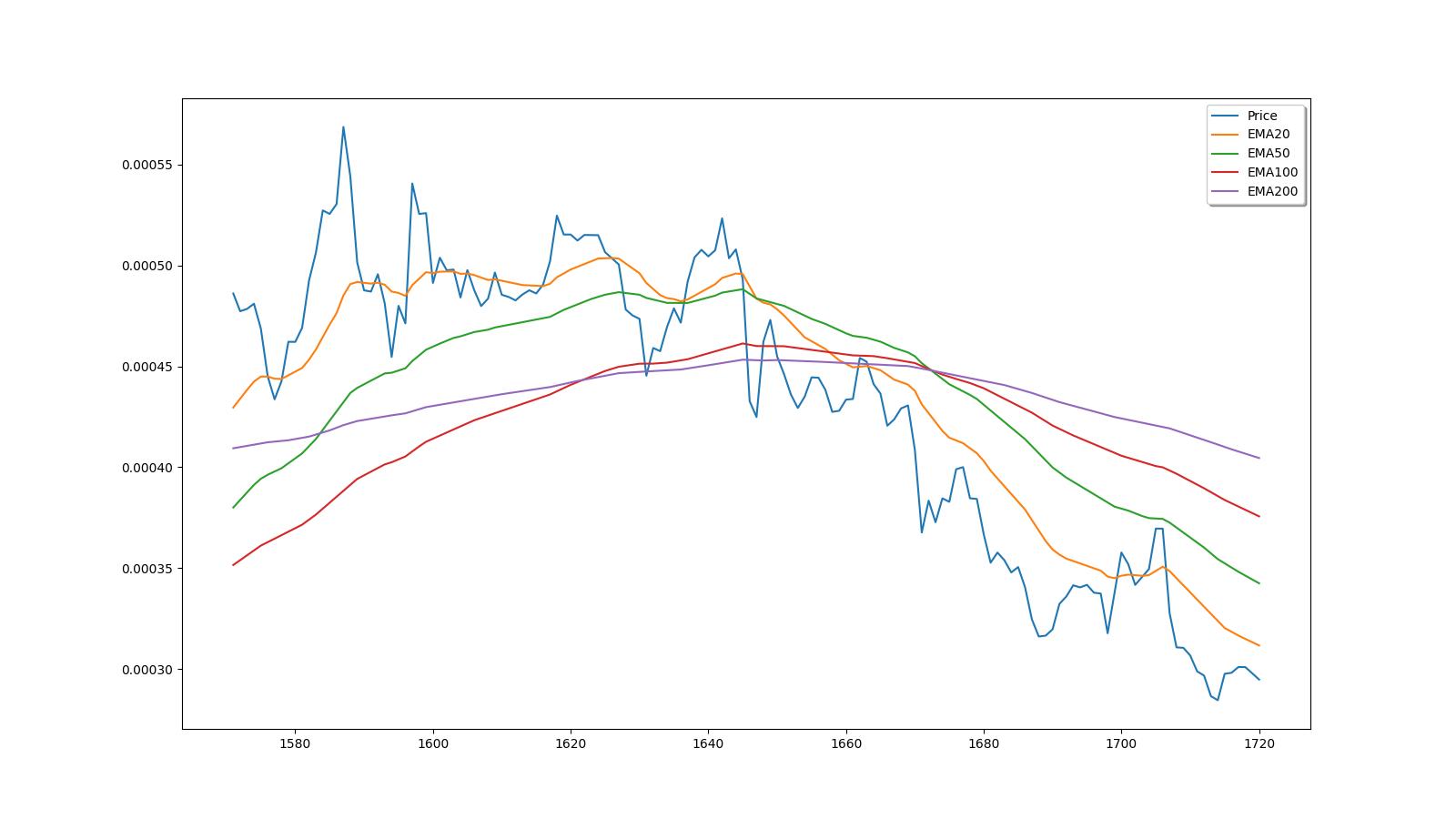 ARMOR Exponential Moving Averages