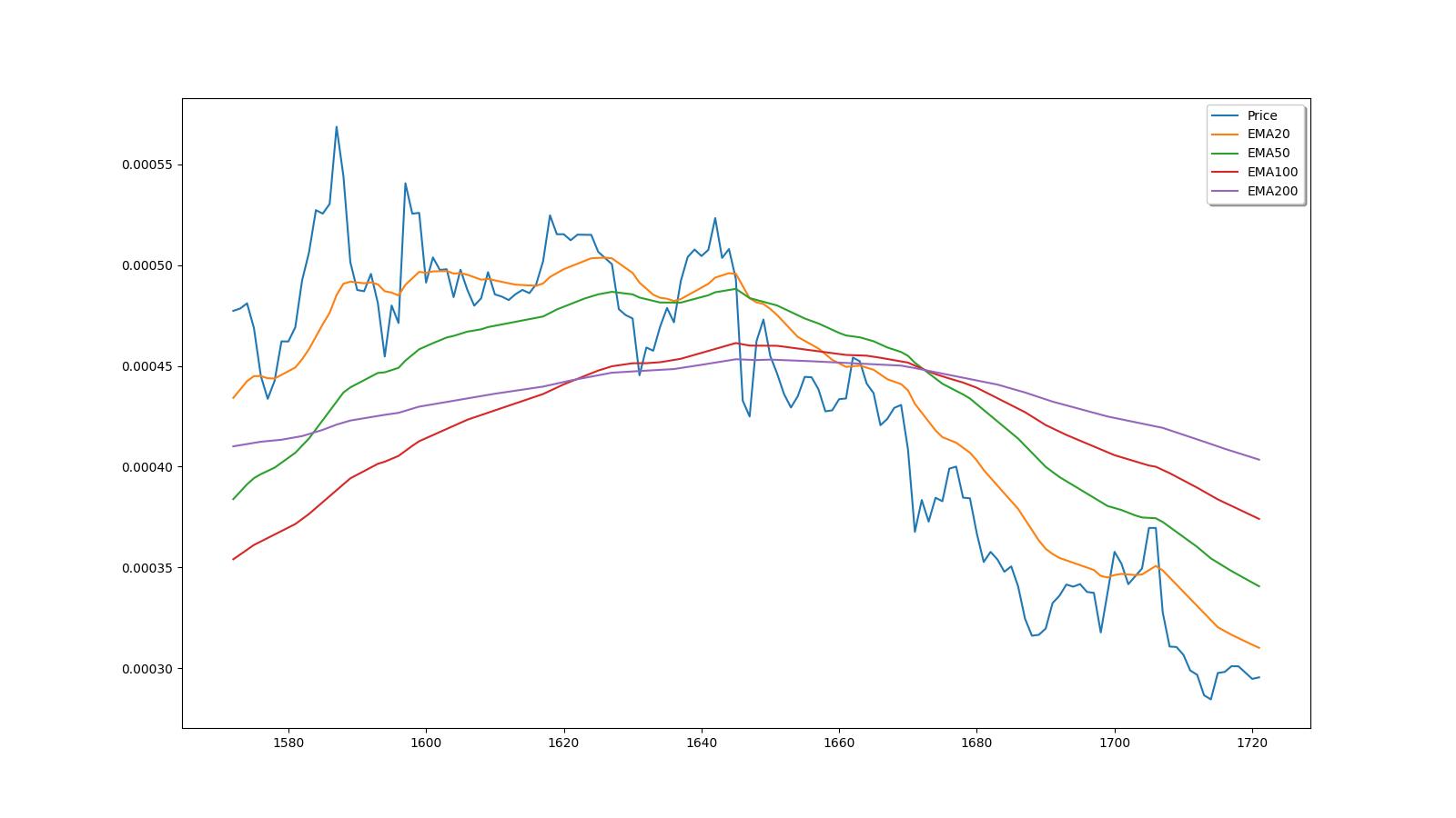 ARMOR Exponential Moving Averages
