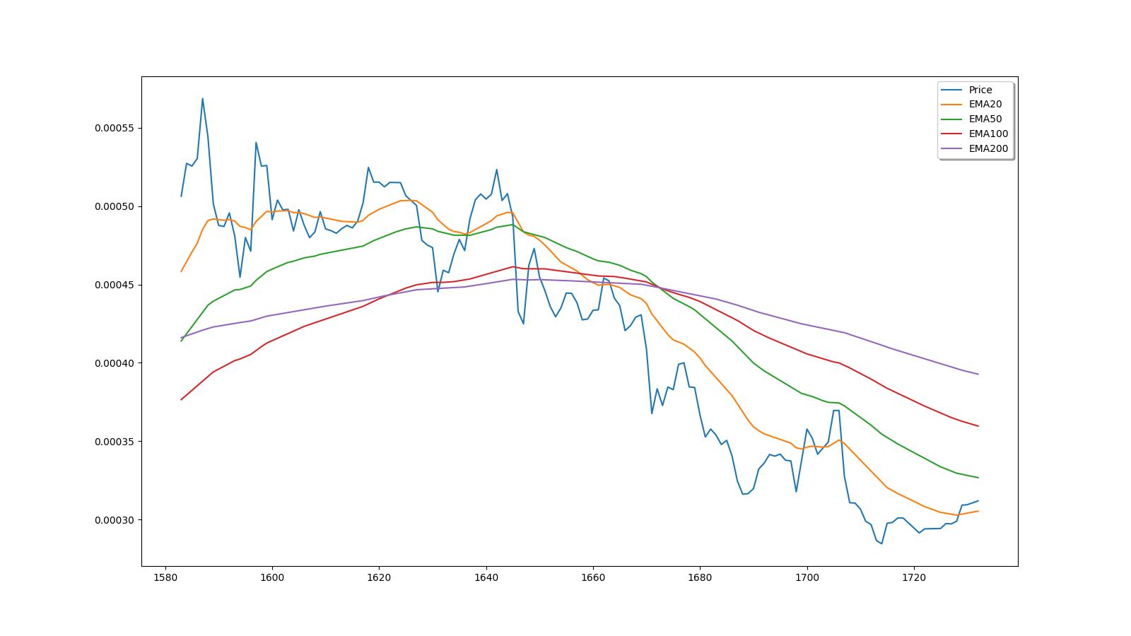 ARMOR Exponential Moving Averages