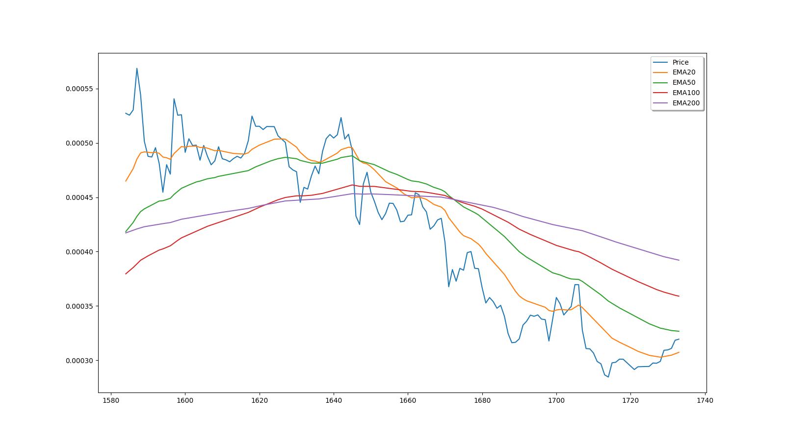ARMOR Exponential Moving Averages