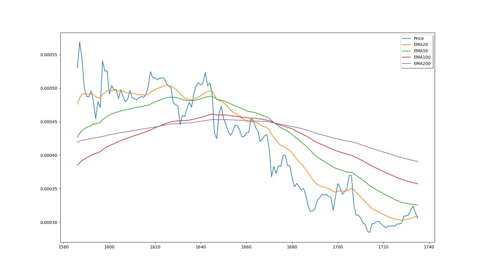 ARMOR Exponential Moving Averages