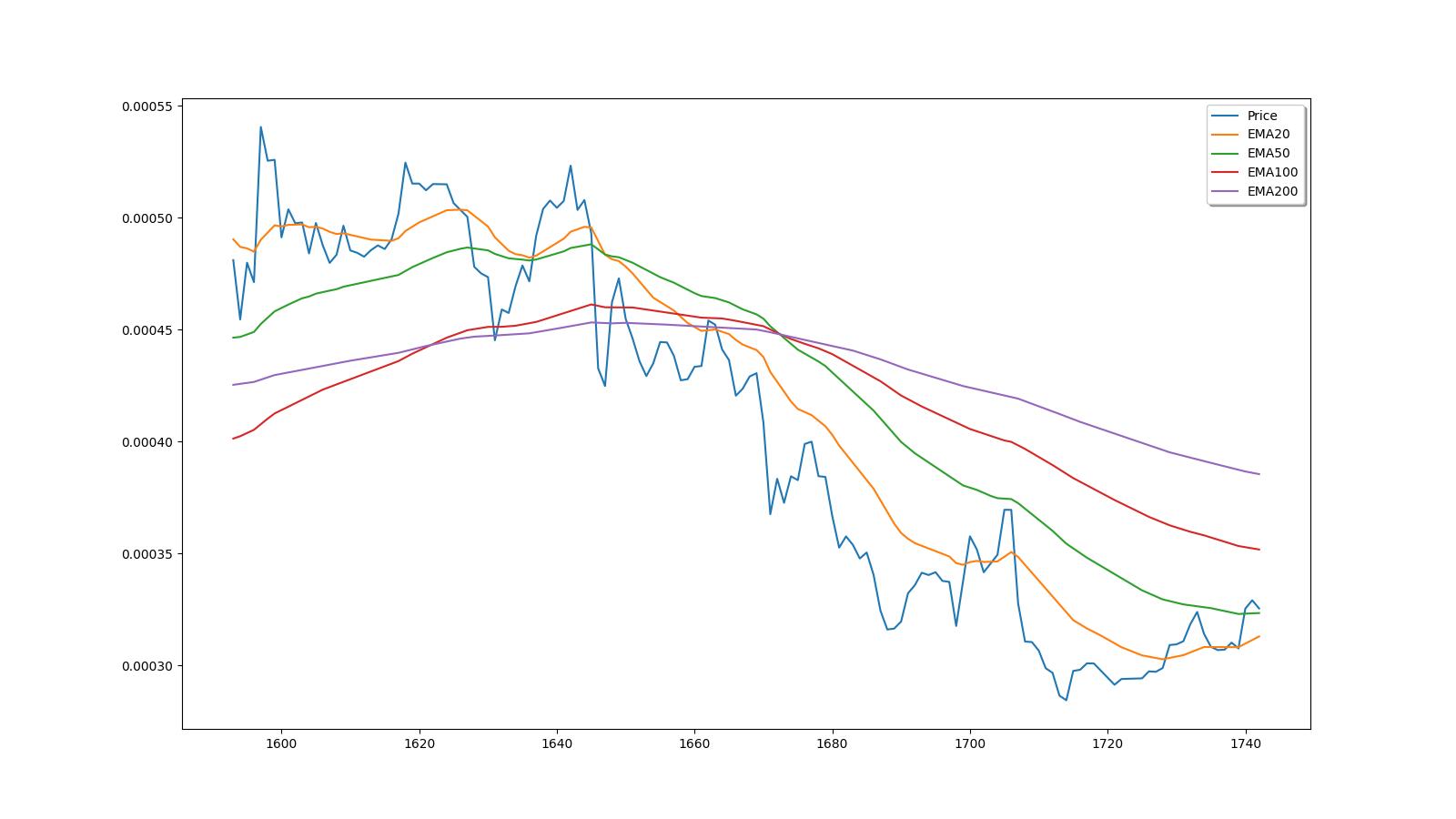 ARMOR Exponential Moving Averages