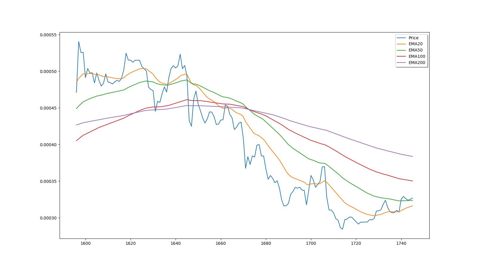 ARMOR Exponential Moving Averages
