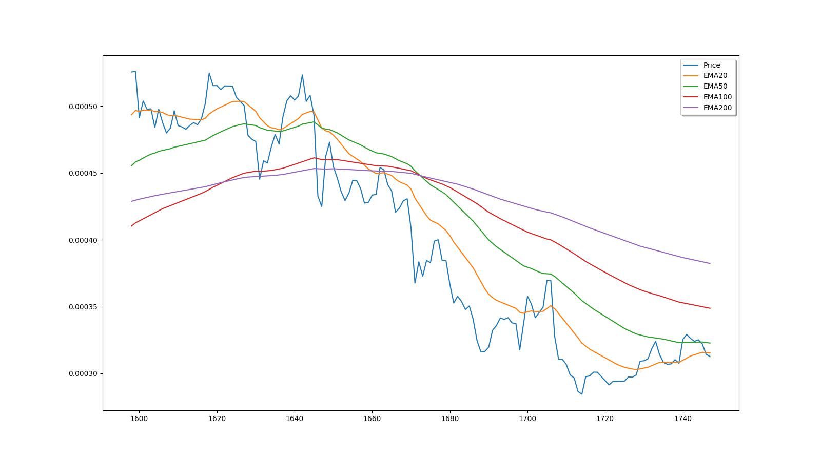ARMOR Exponential Moving Averages