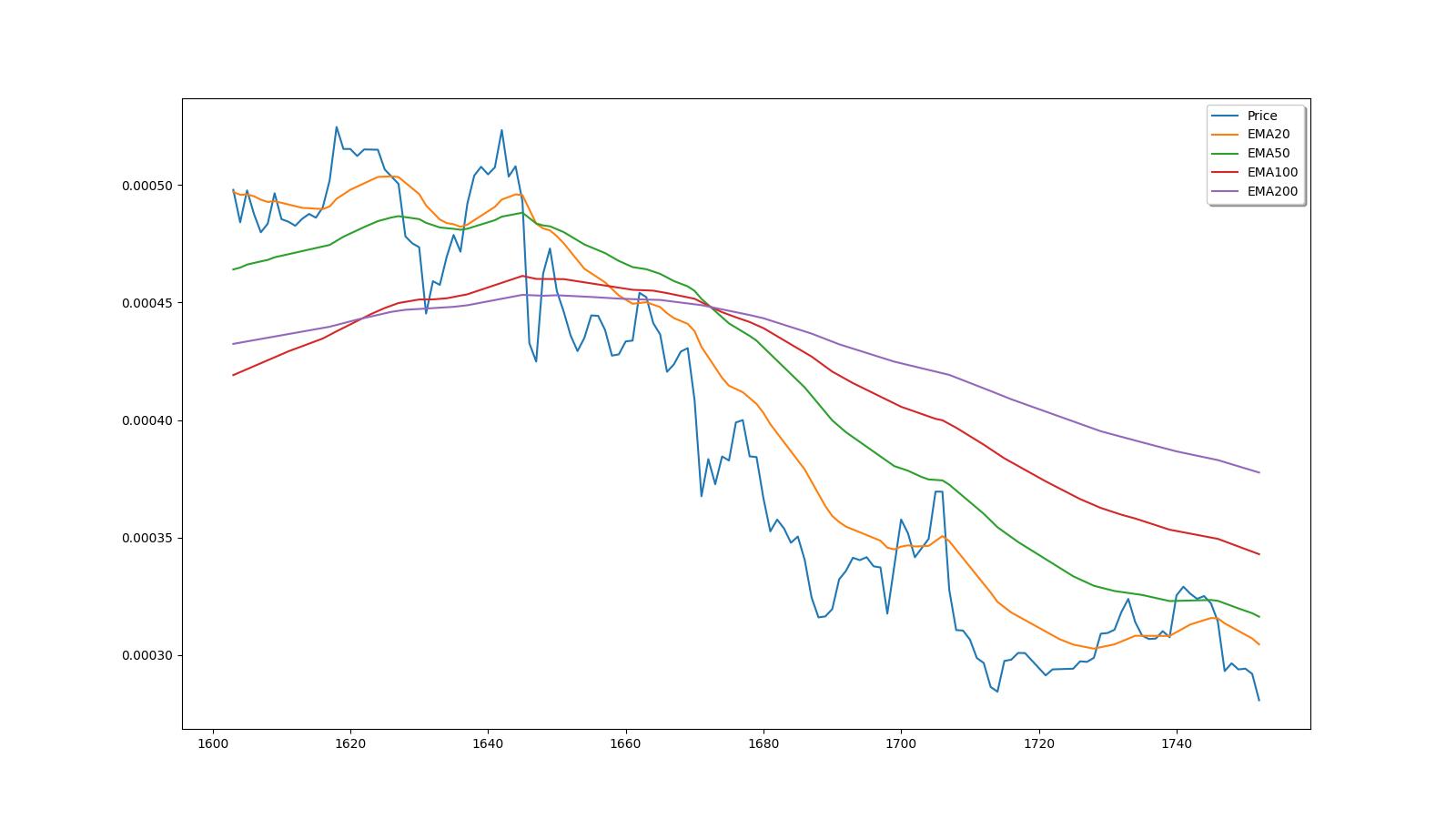 ARMOR Exponential Moving Averages