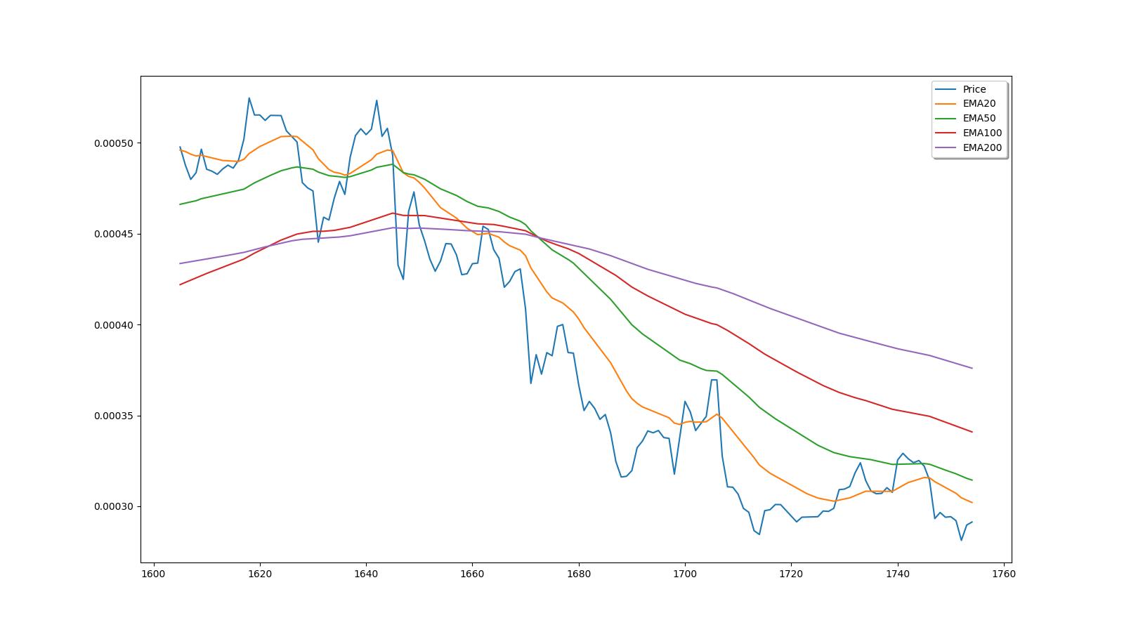 ARMOR Exponential Moving Averages