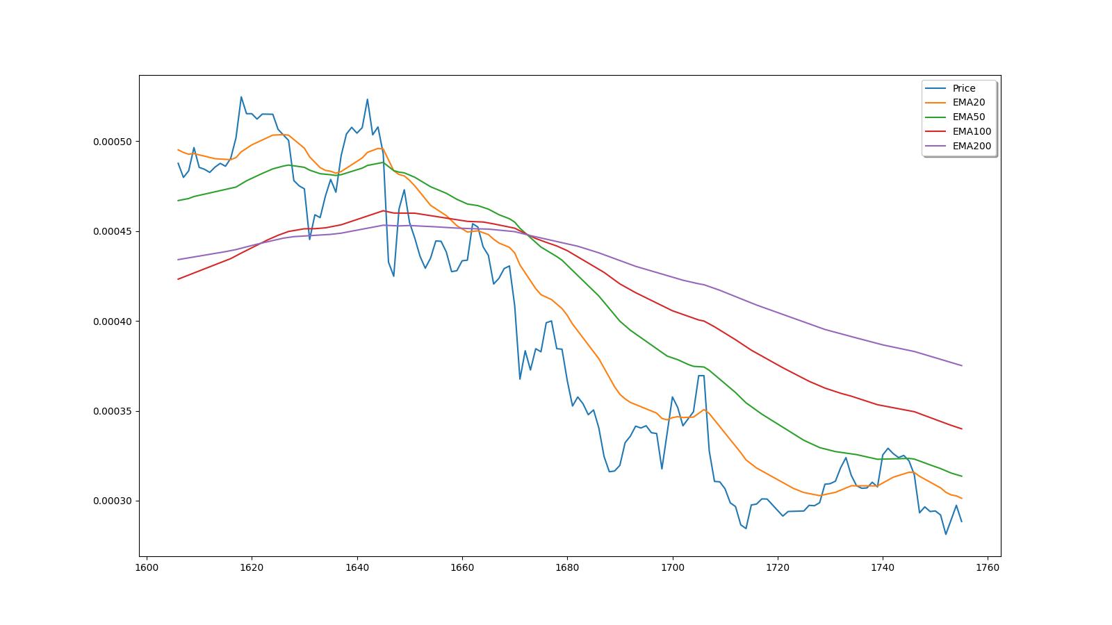 ARMOR Exponential Moving Averages
