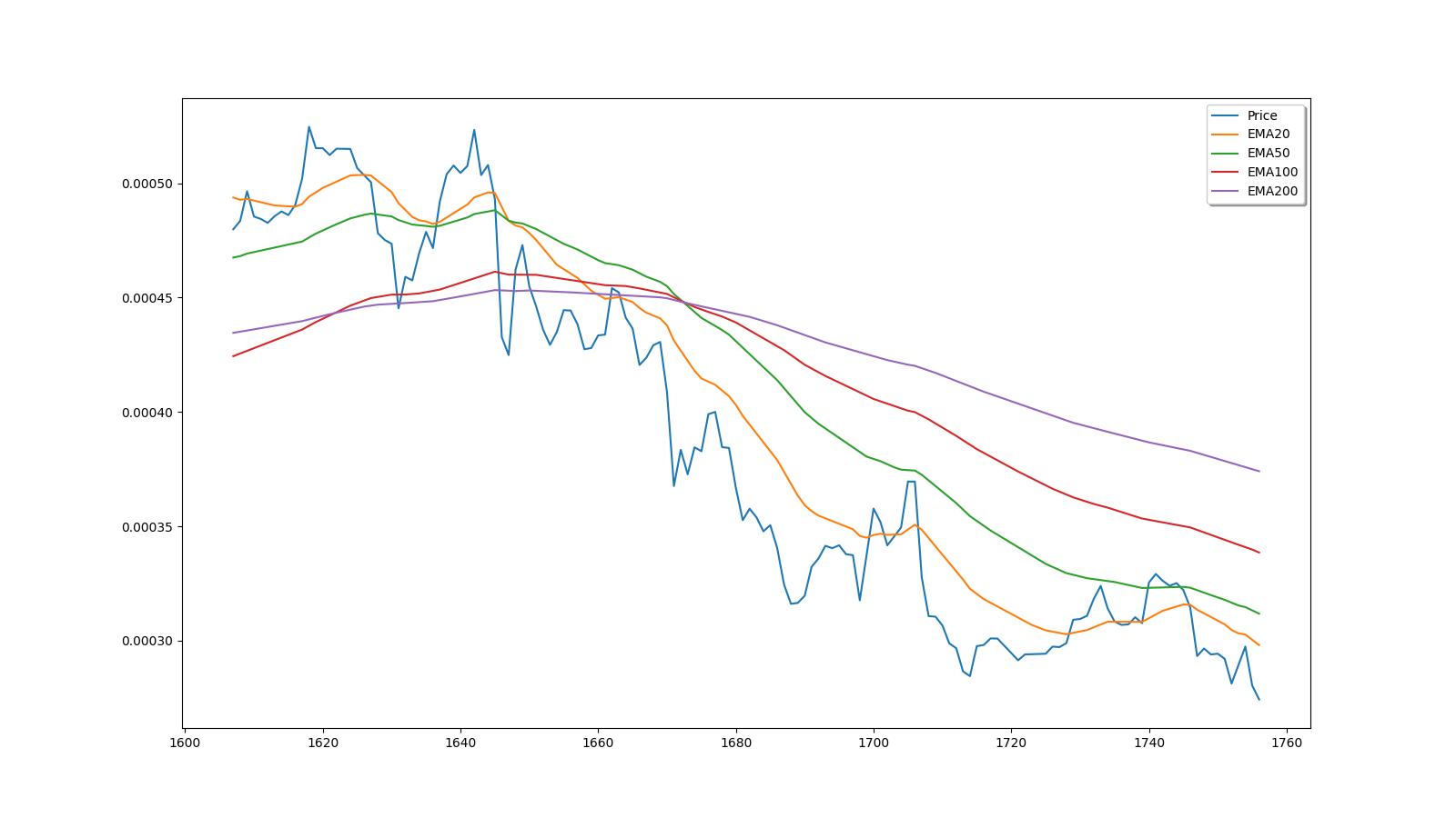 ARMOR Exponential Moving Averages