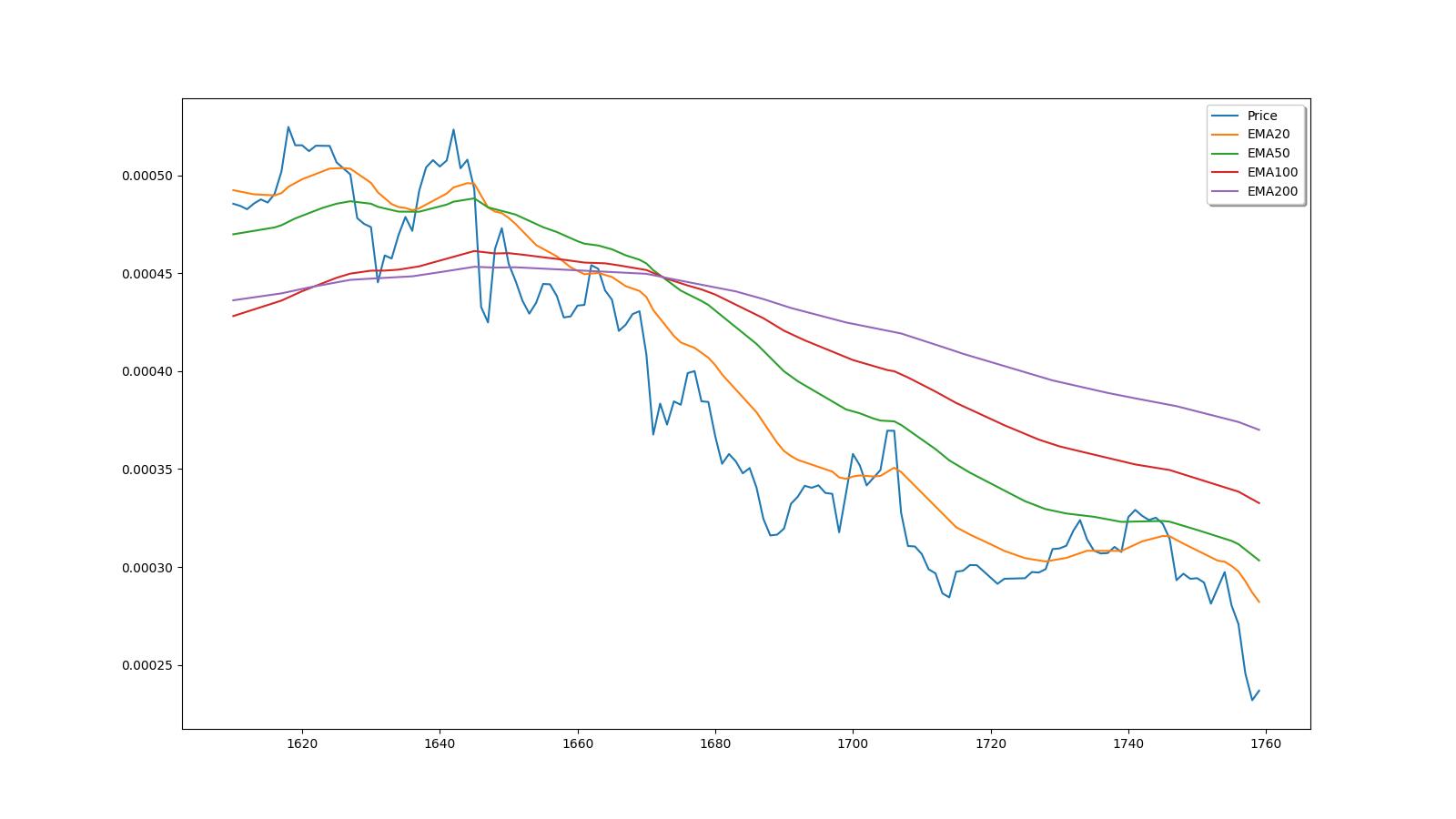 ARMOR Exponential Moving Averages