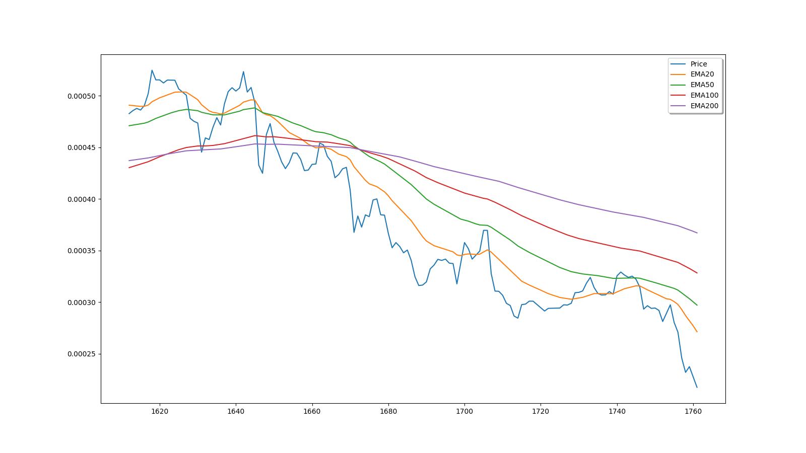 ARMOR Exponential Moving Averages