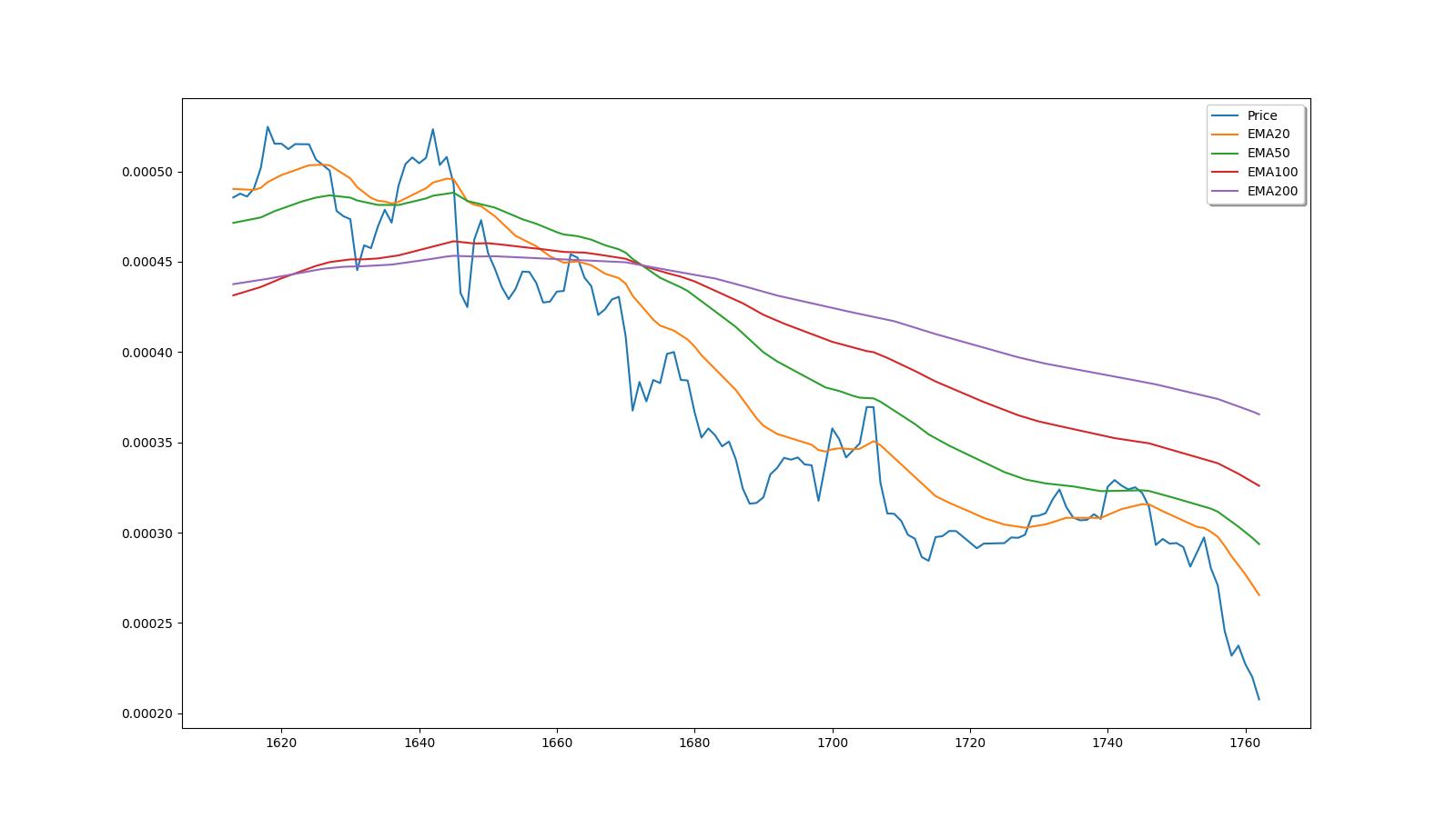 ARMOR Exponential Moving Averages