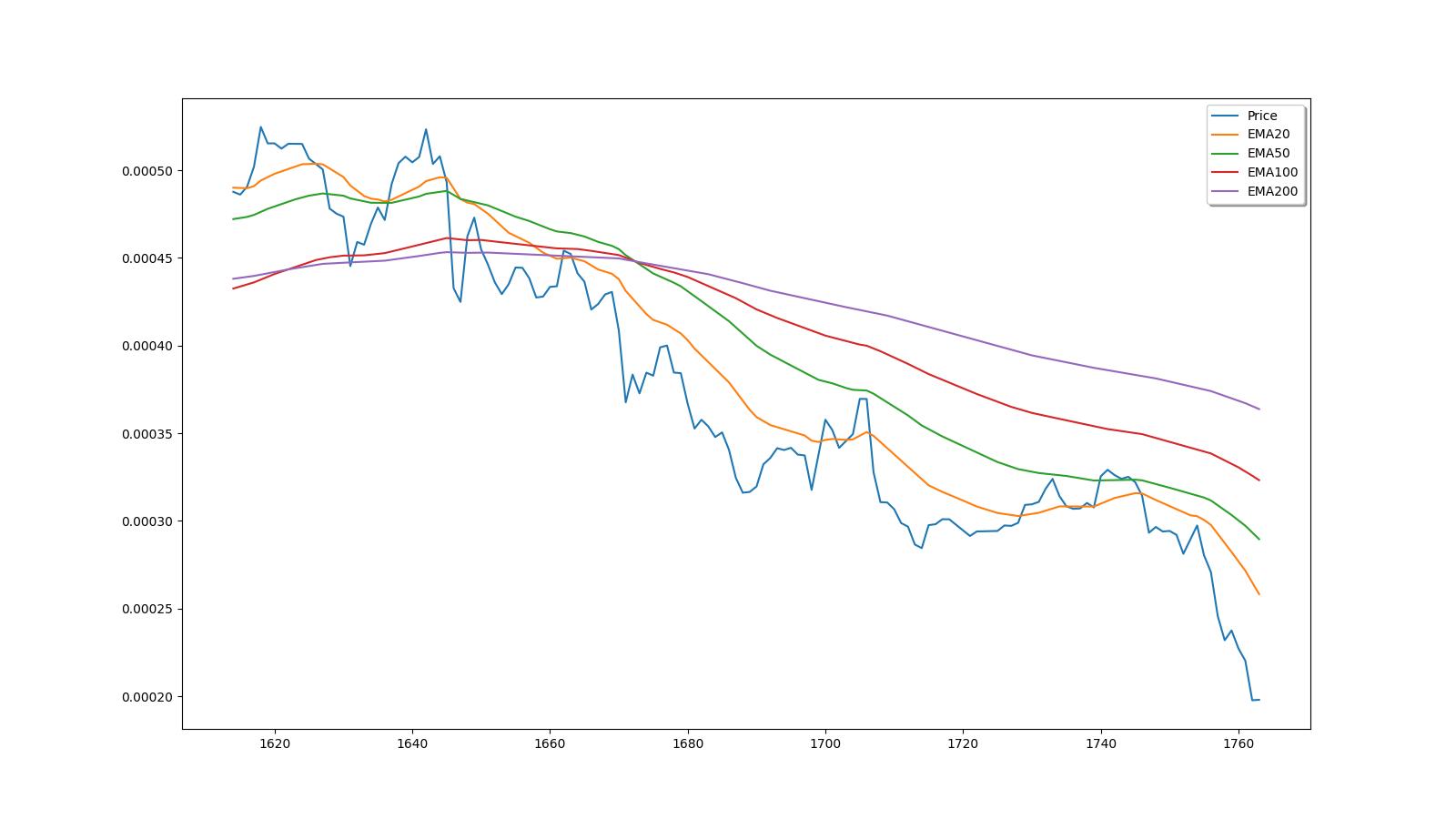 ARMOR Exponential Moving Averages