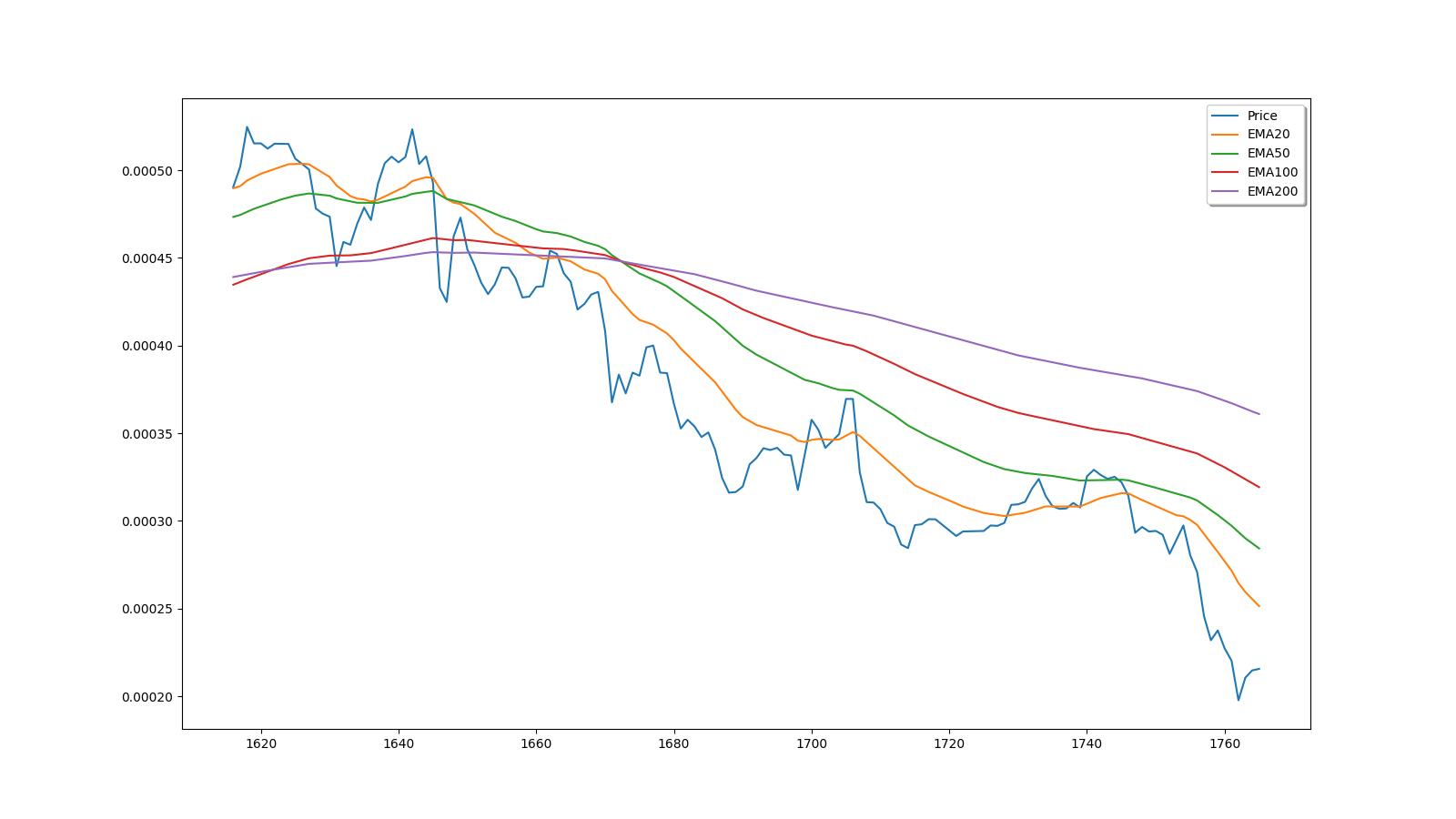 ARMOR Exponential Moving Averages