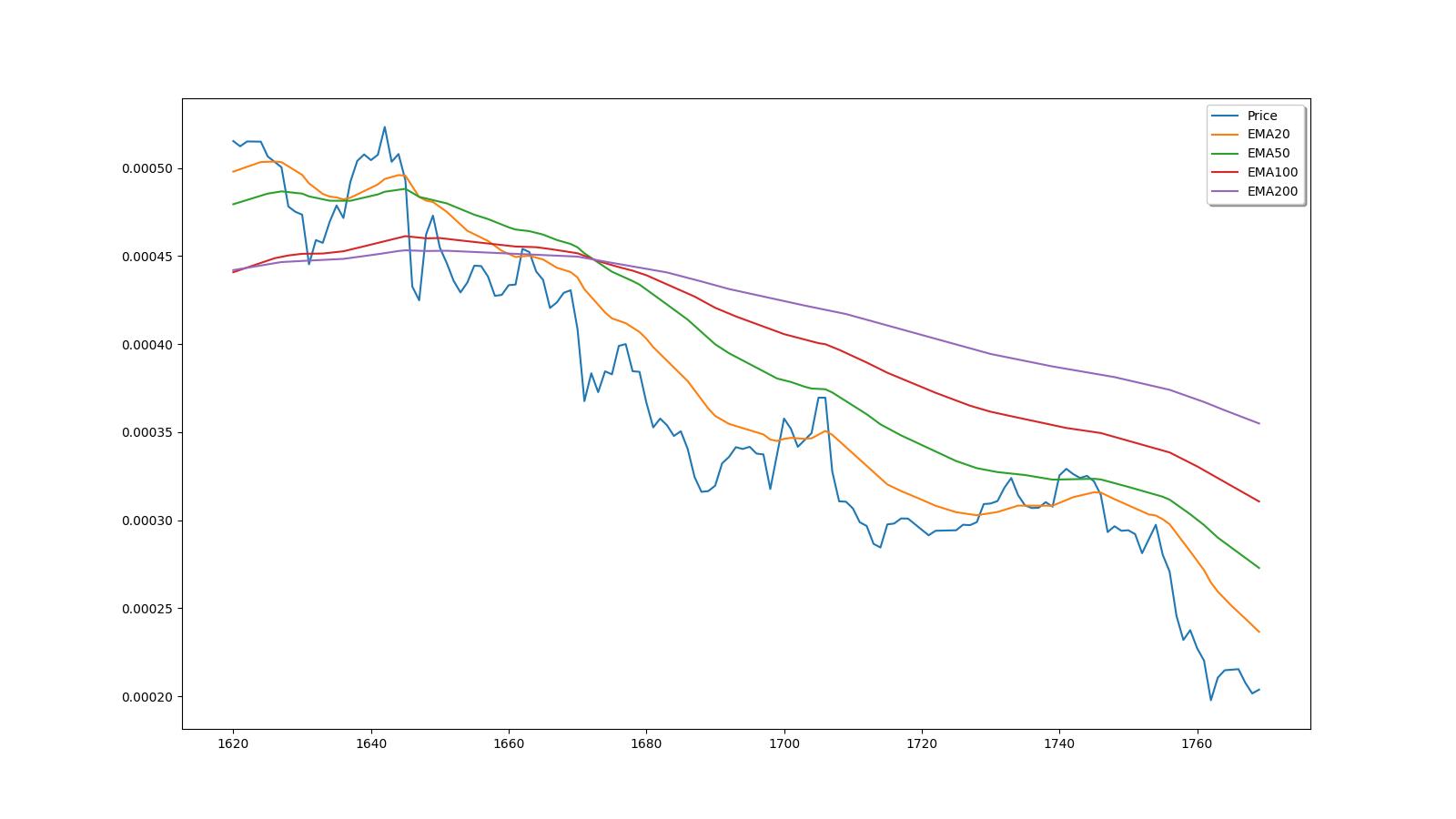 ARMOR Exponential Moving Averages