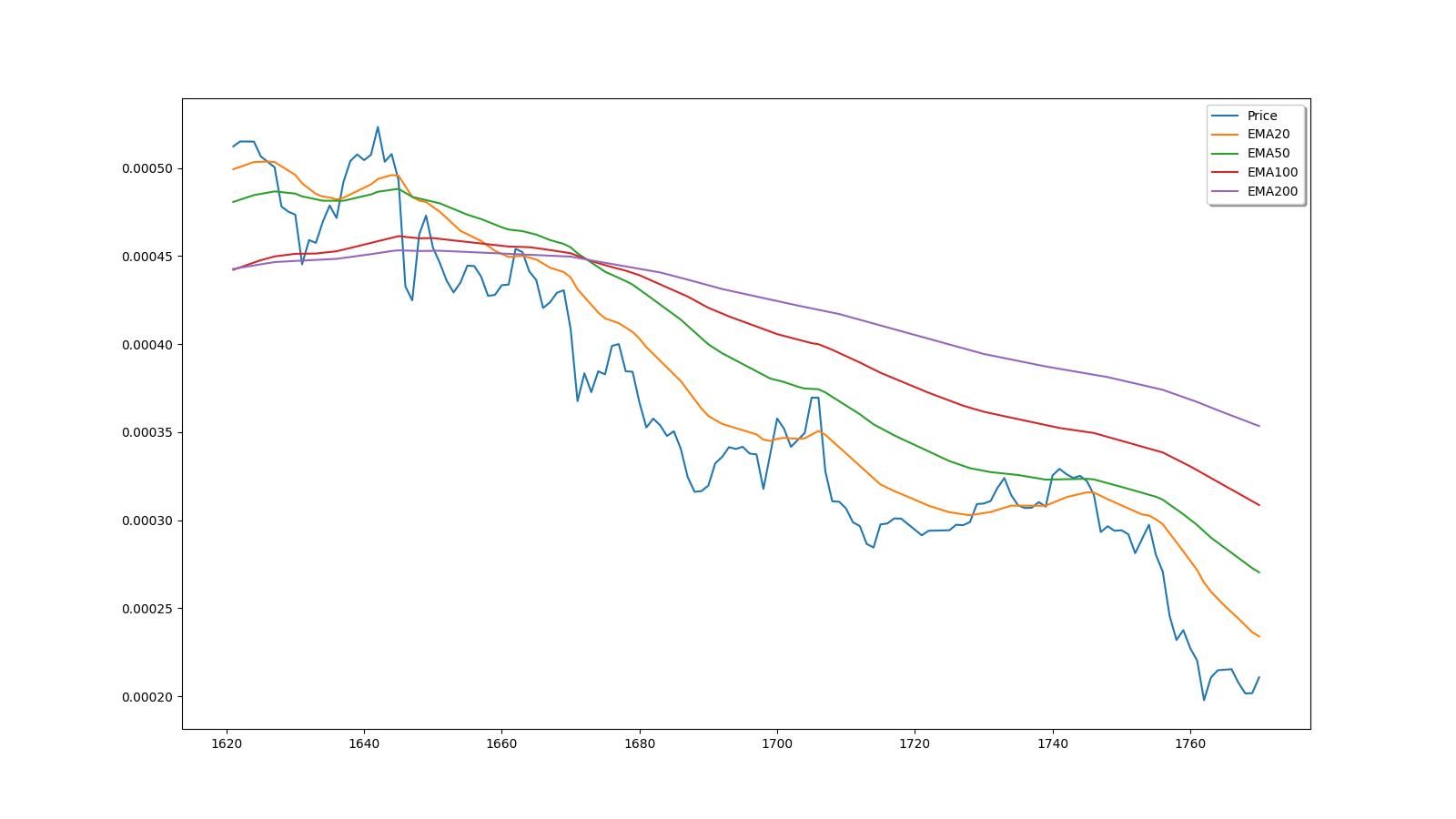 ARMOR Exponential Moving Averages