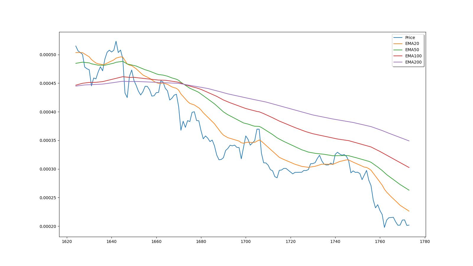 ARMOR Exponential Moving Averages