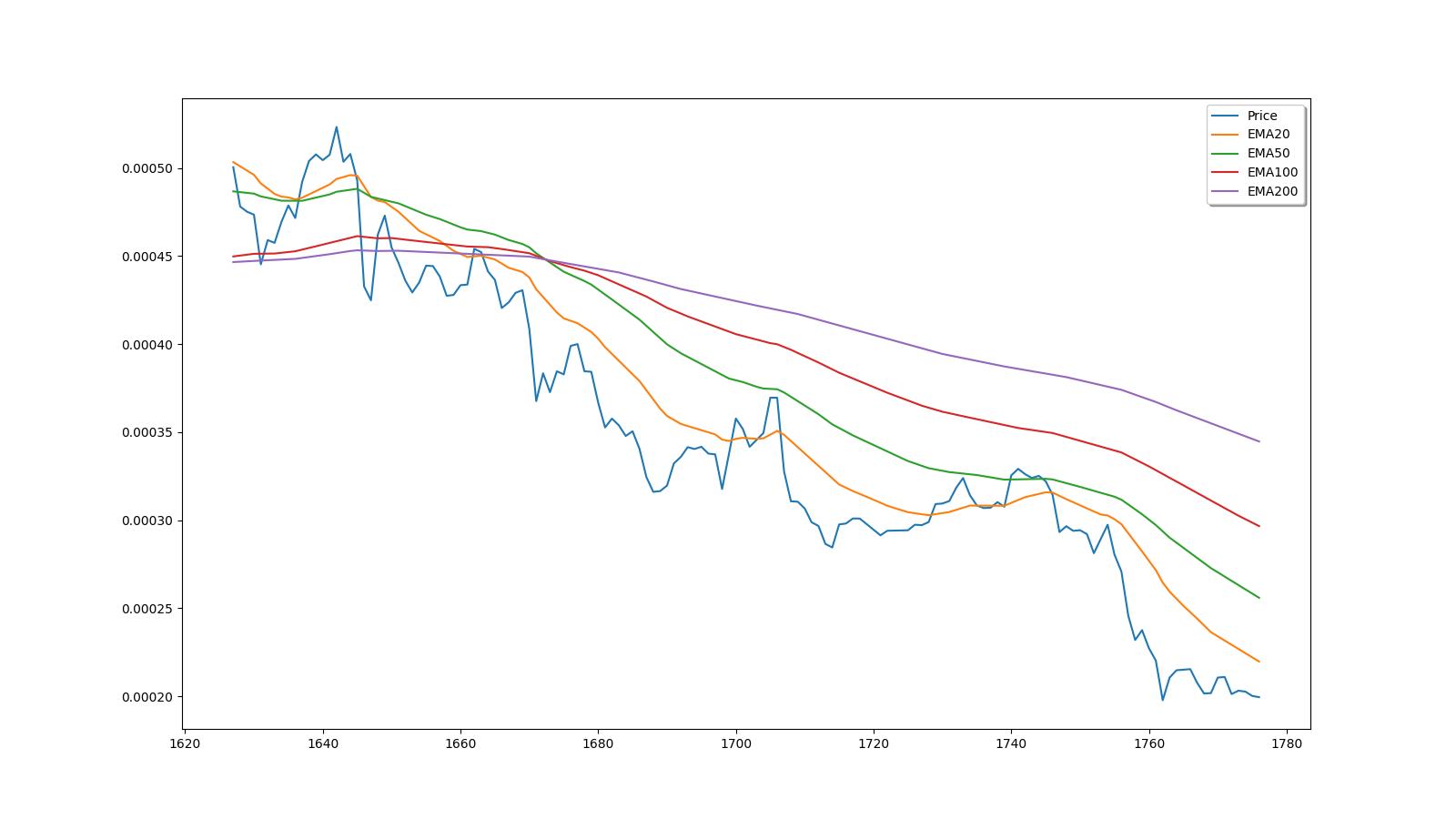 ARMOR Exponential Moving Averages
