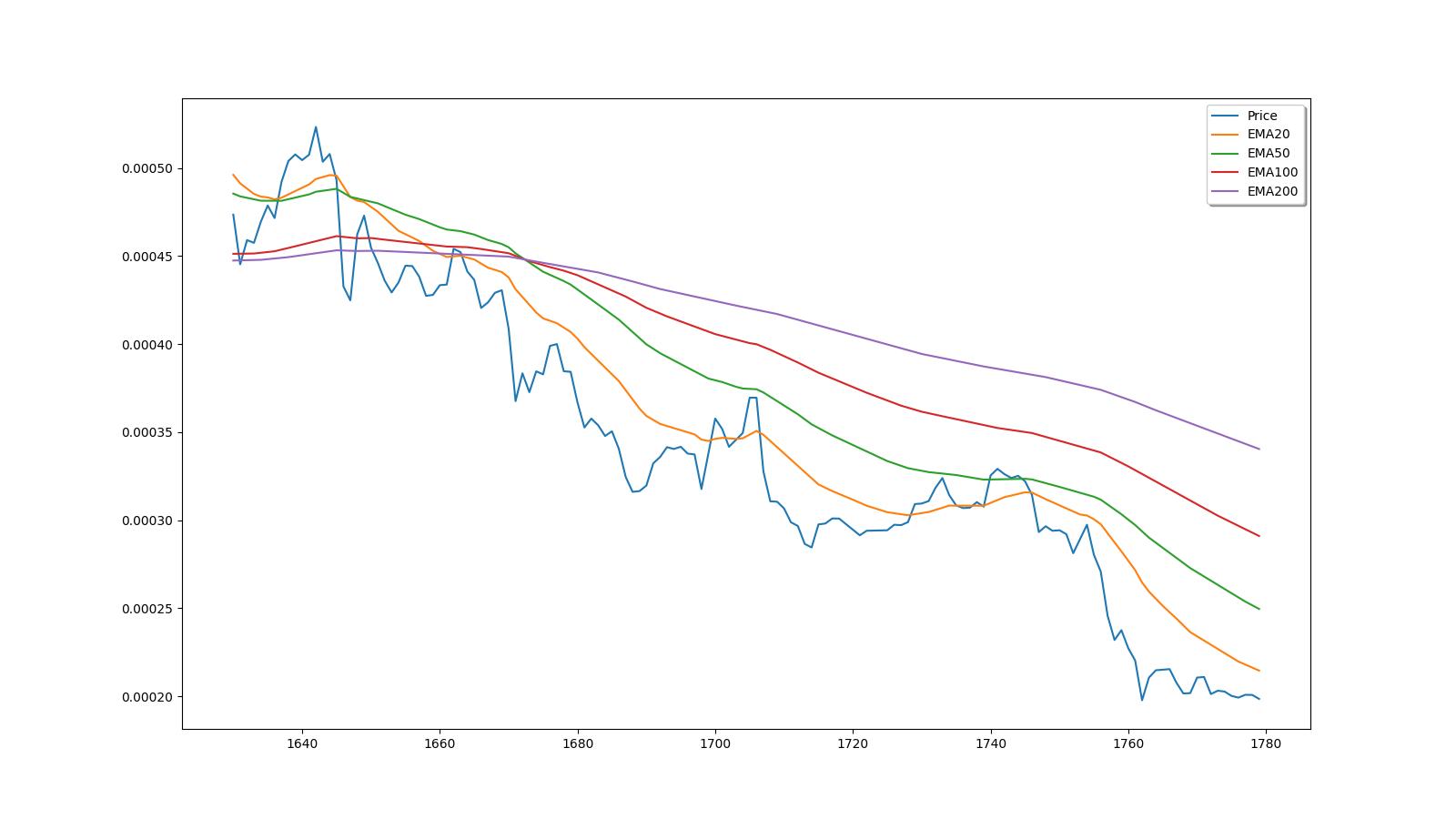 ARMOR Exponential Moving Averages