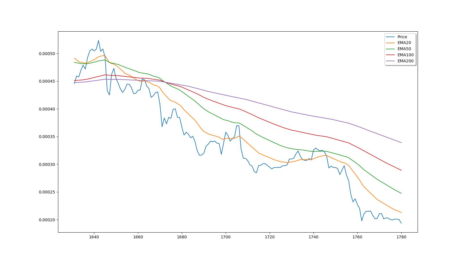 ARMOR Exponential Moving Averages