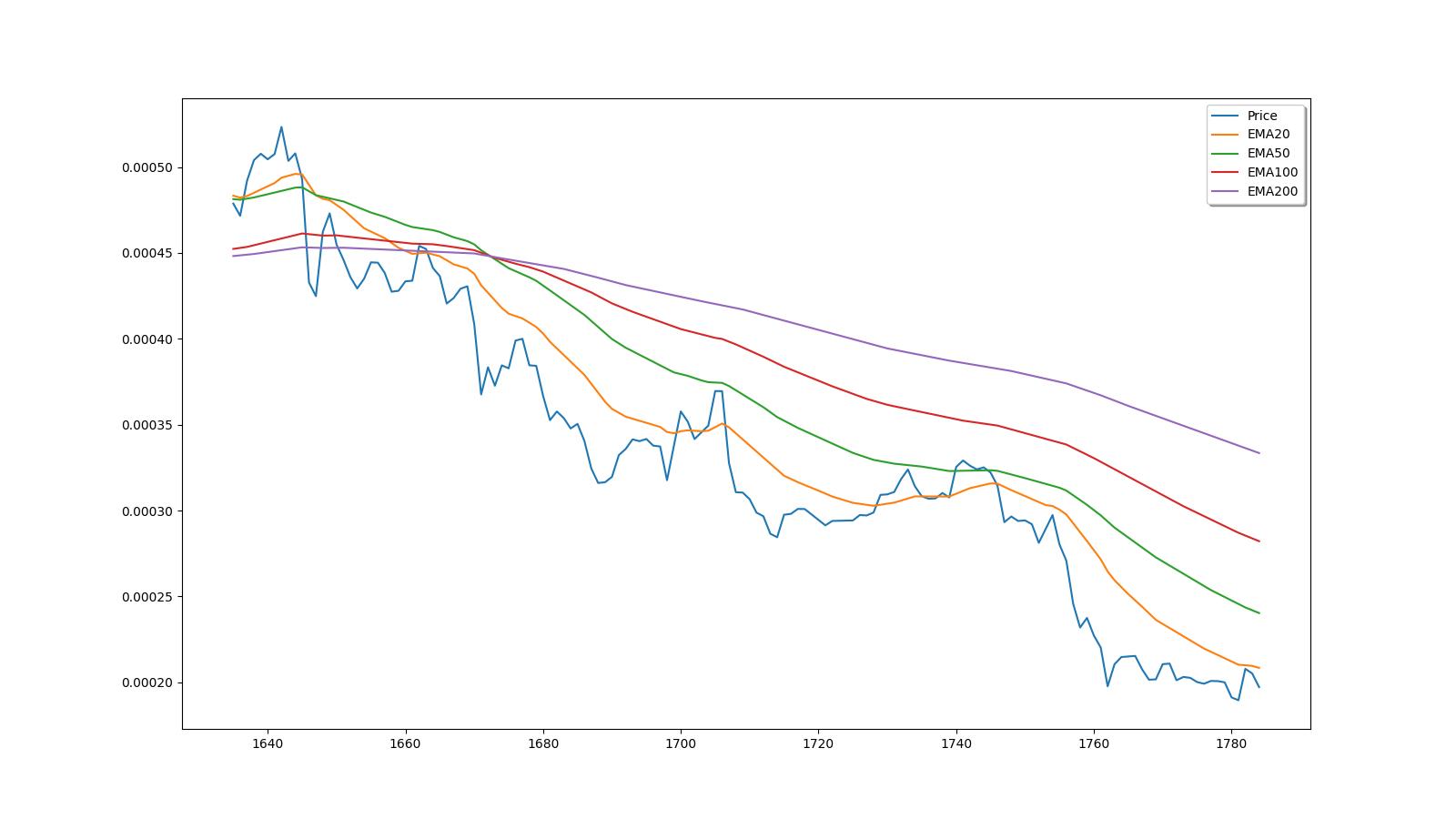 ARMOR Exponential Moving Averages