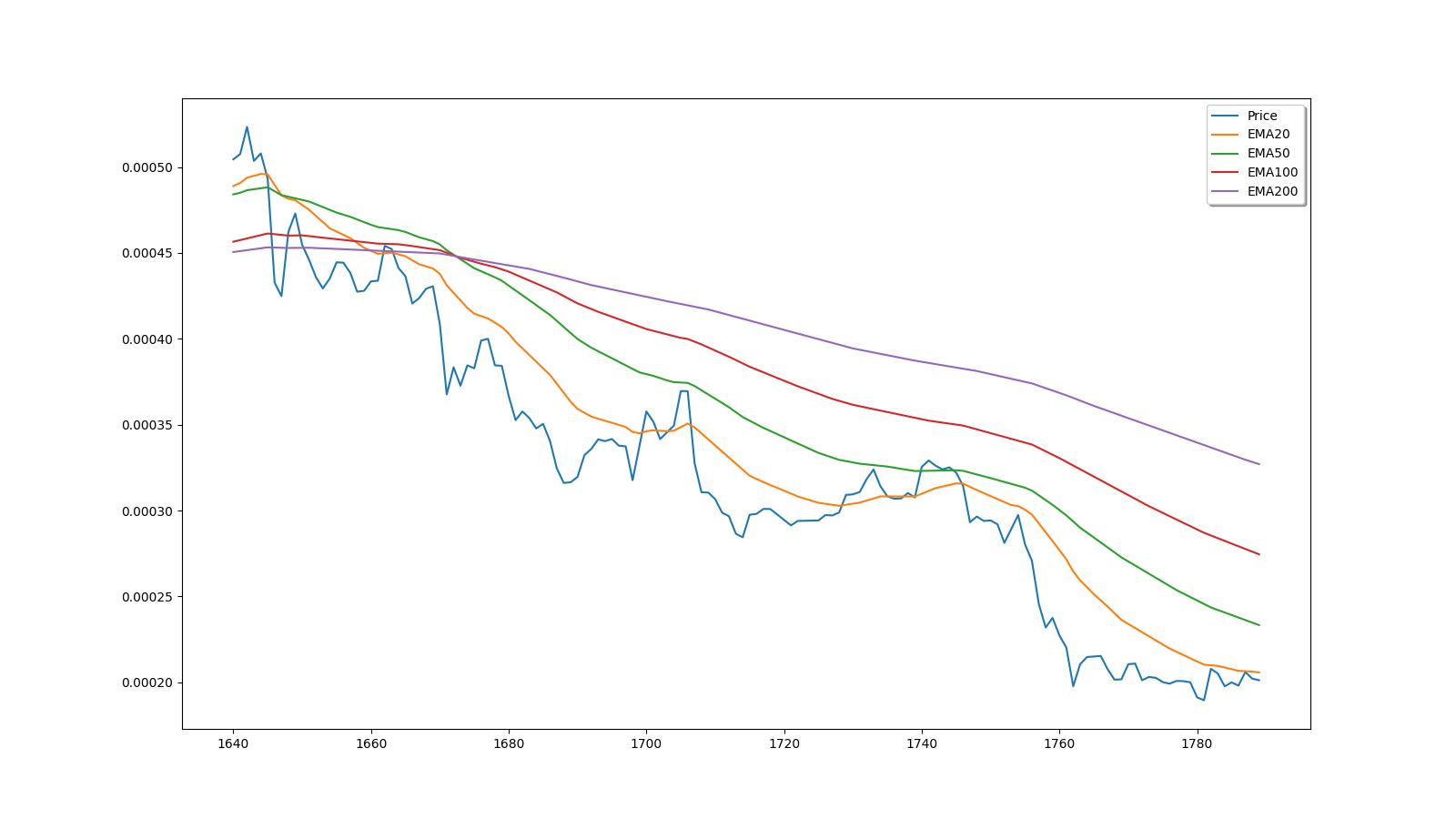 ARMOR Exponential Moving Averages