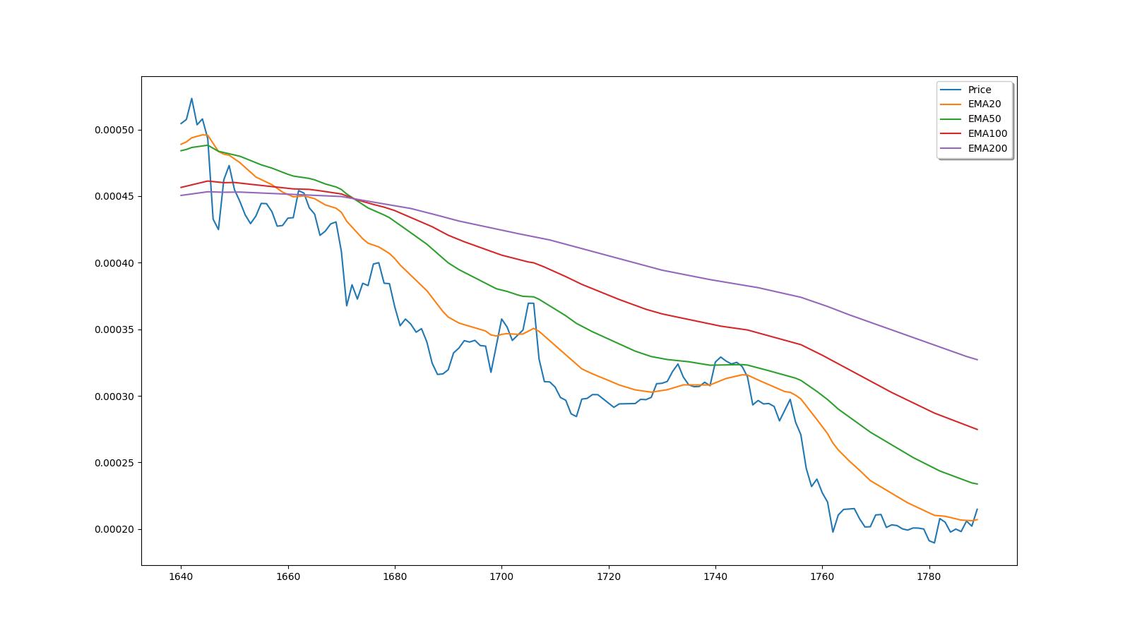 ARMOR Exponential Moving Averages