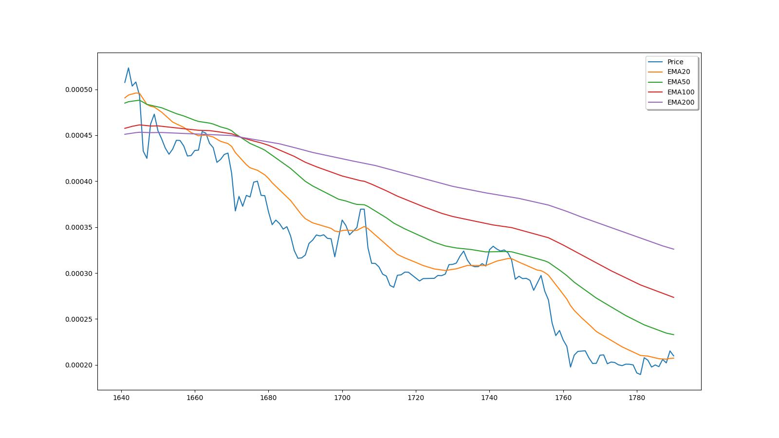 ARMOR Exponential Moving Averages