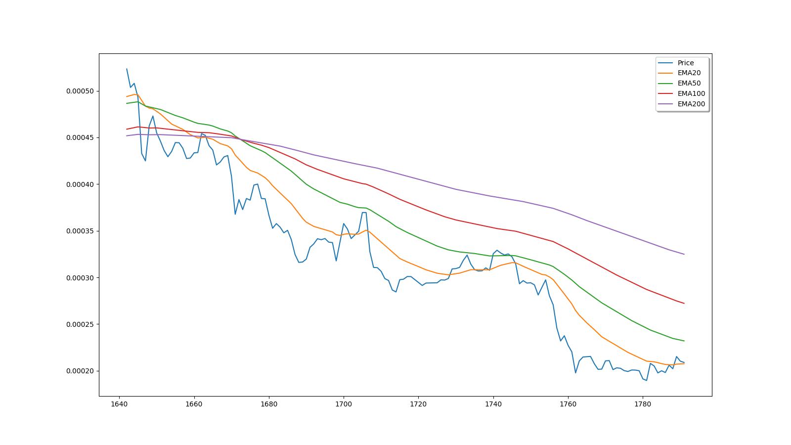 ARMOR Exponential Moving Averages