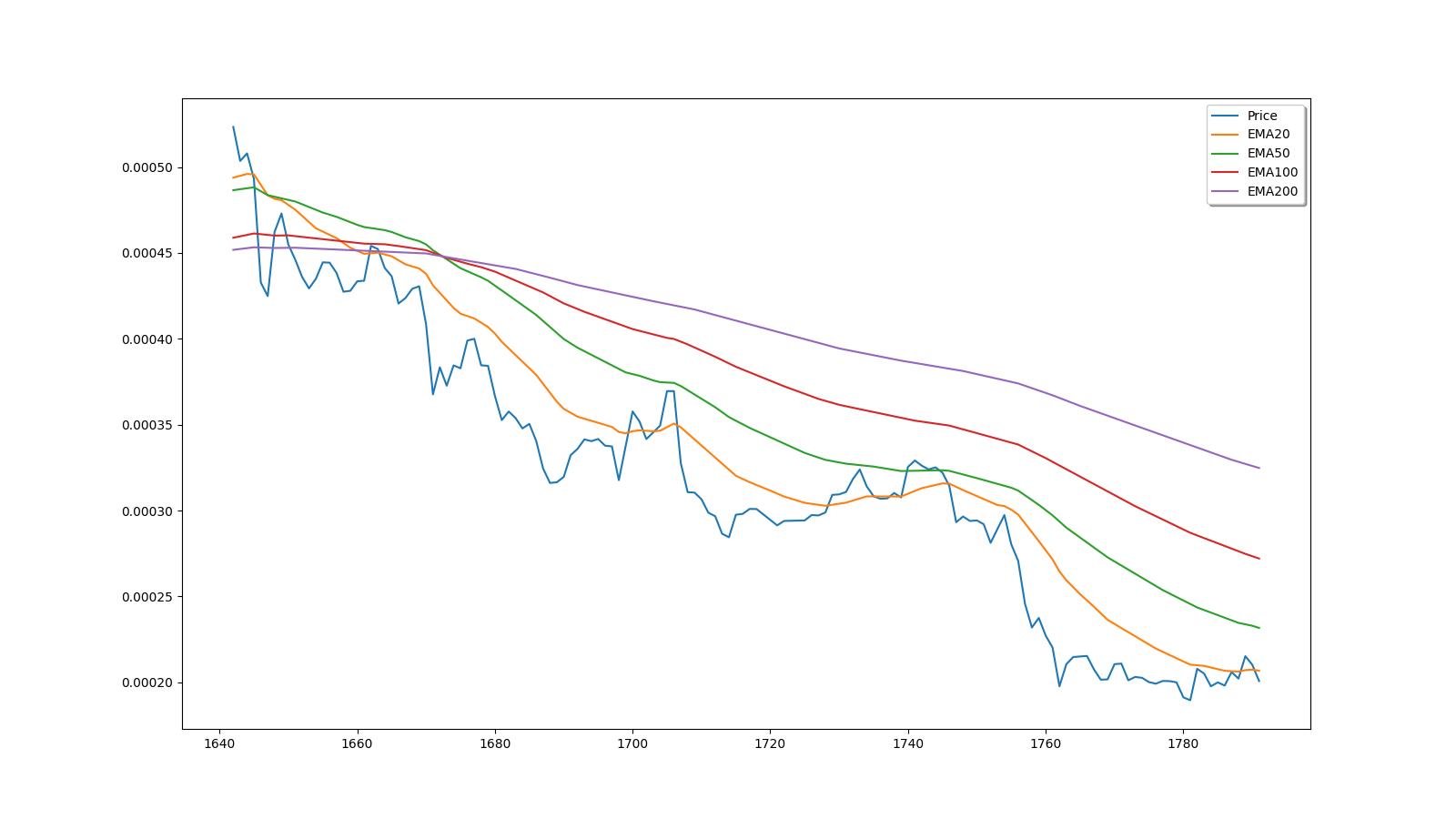 ARMOR Exponential Moving Averages
