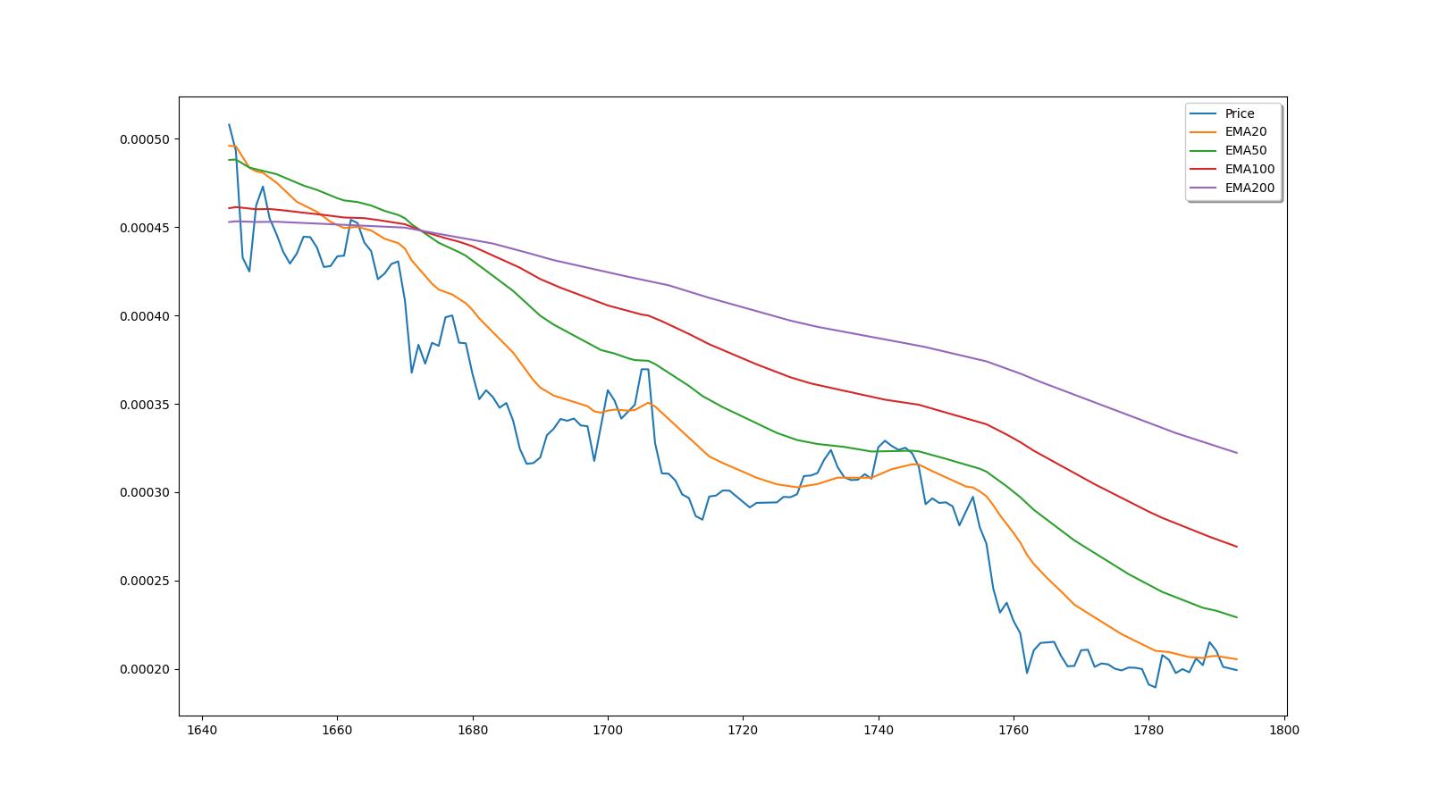 ARMOR Exponential Moving Averages
