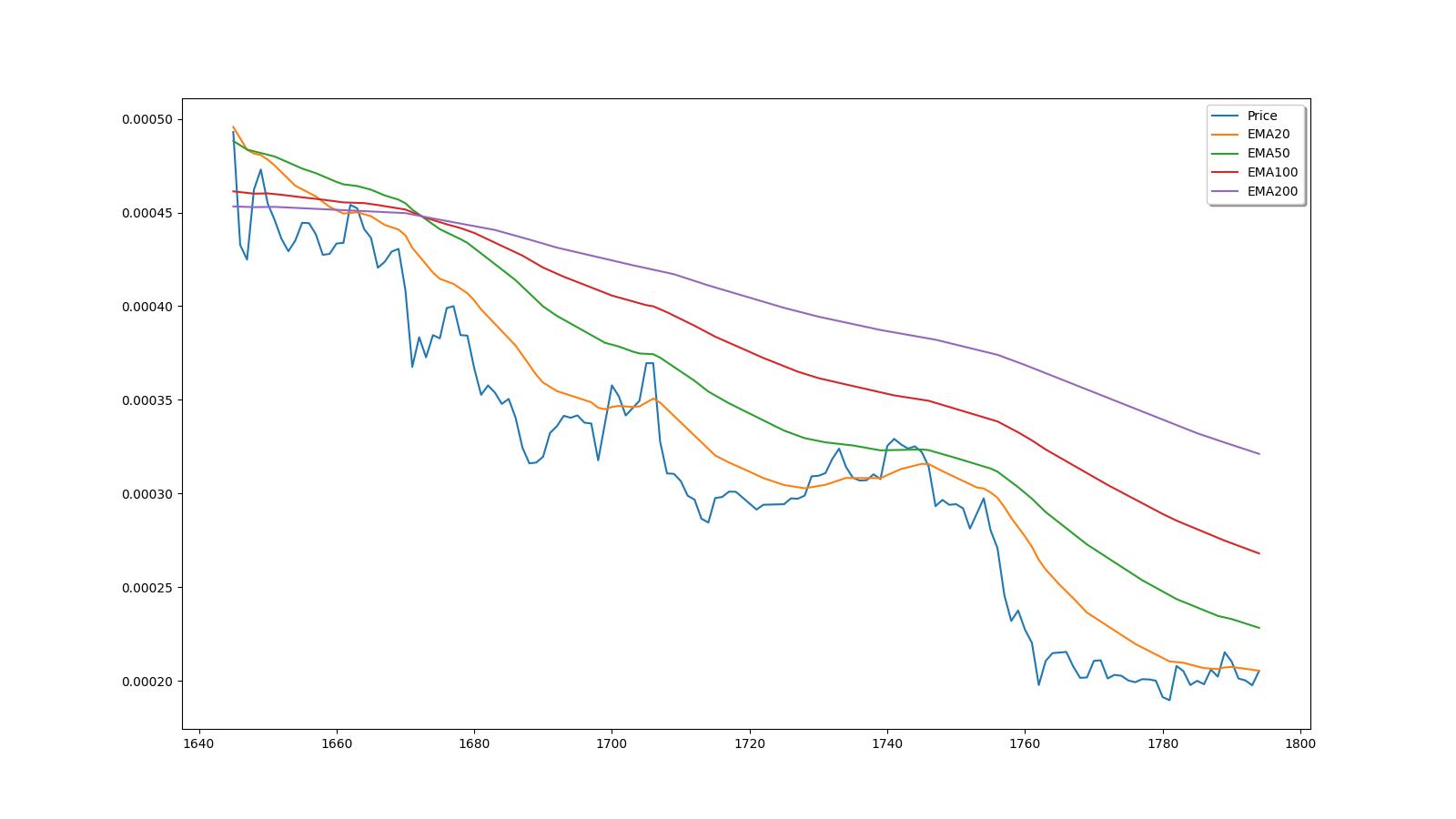 ARMOR Exponential Moving Averages