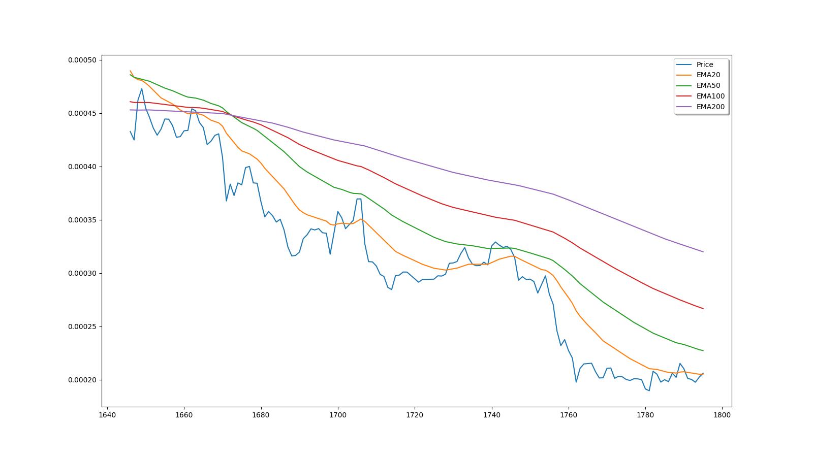 ARMOR Exponential Moving Averages