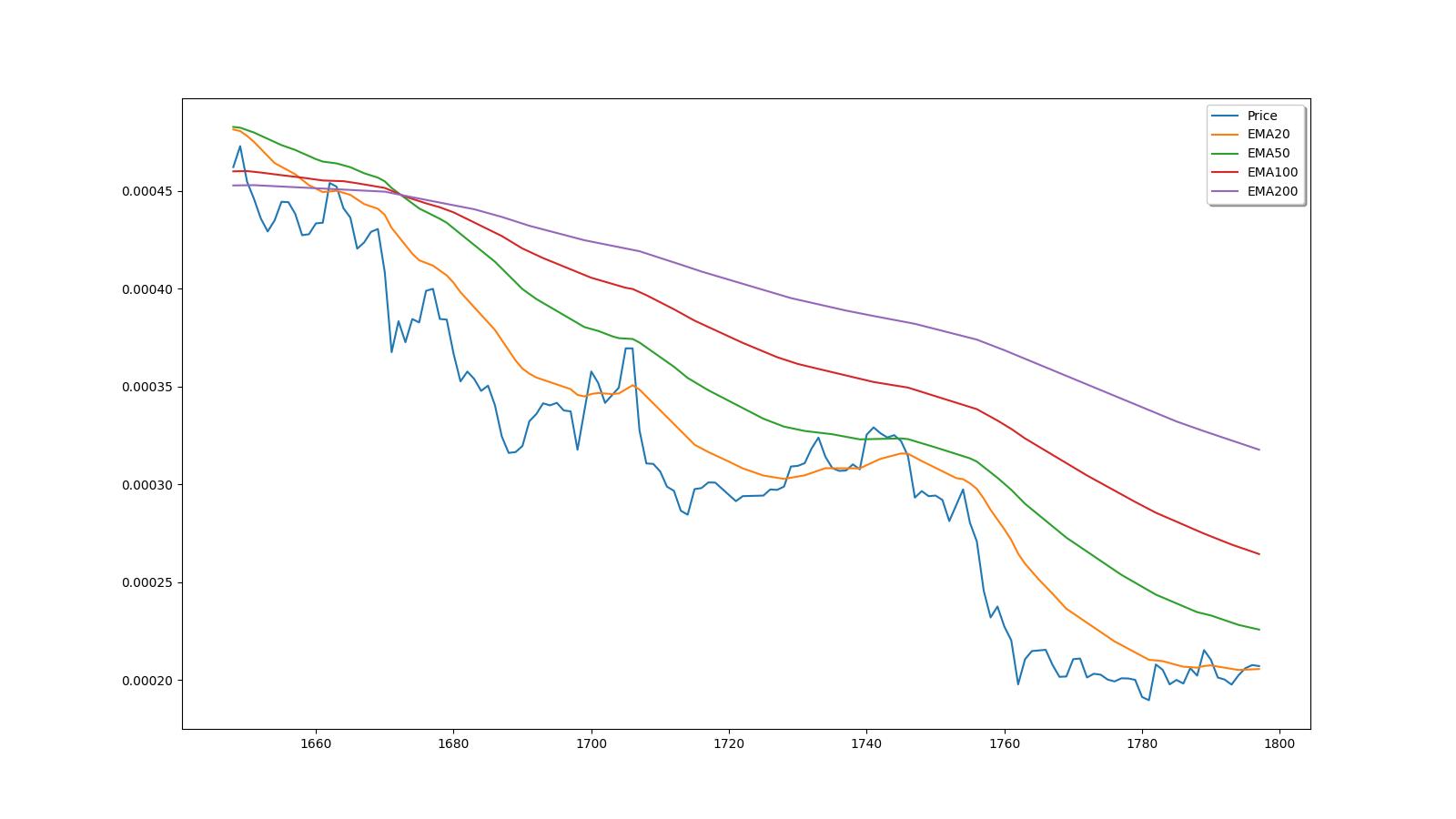 ARMOR Exponential Moving Averages