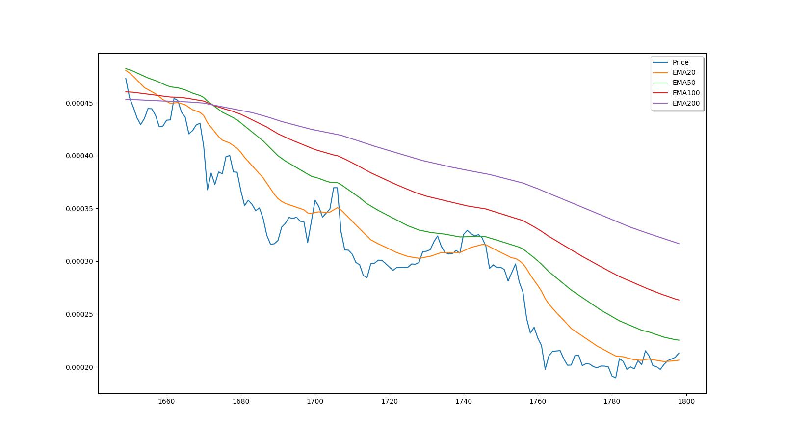 ARMOR Exponential Moving Averages