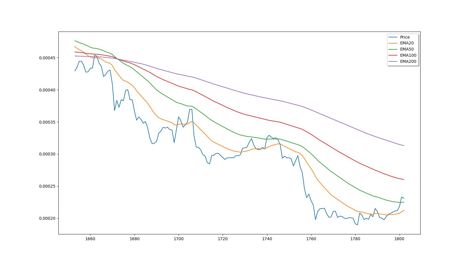 ARMOR Exponential Moving Averages
