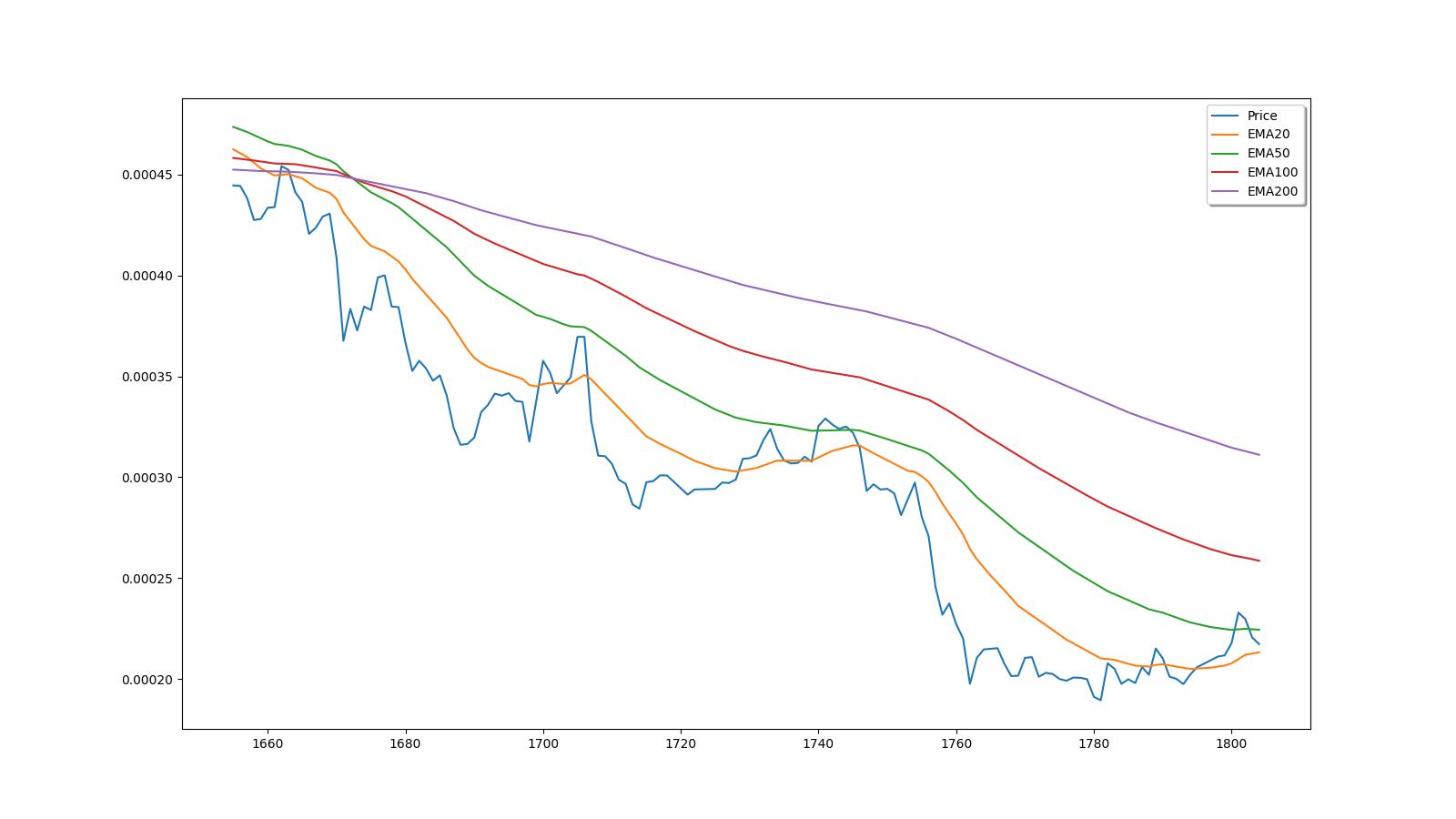 ARMOR Exponential Moving Averages