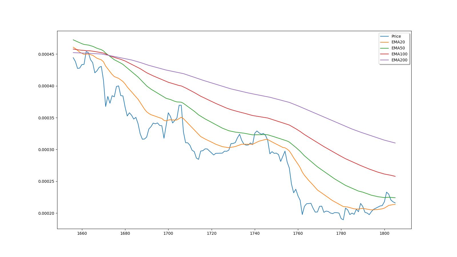 ARMOR Exponential Moving Averages