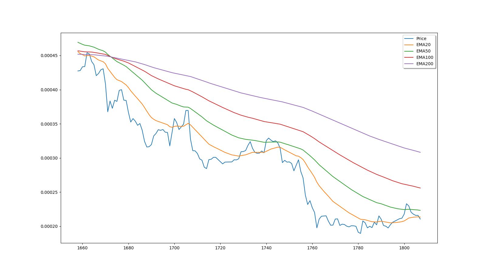 ARMOR Exponential Moving Averages