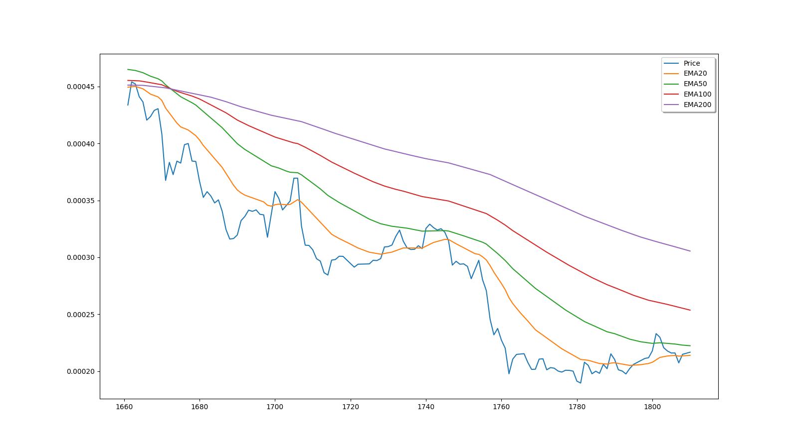 ARMOR Exponential Moving Averages