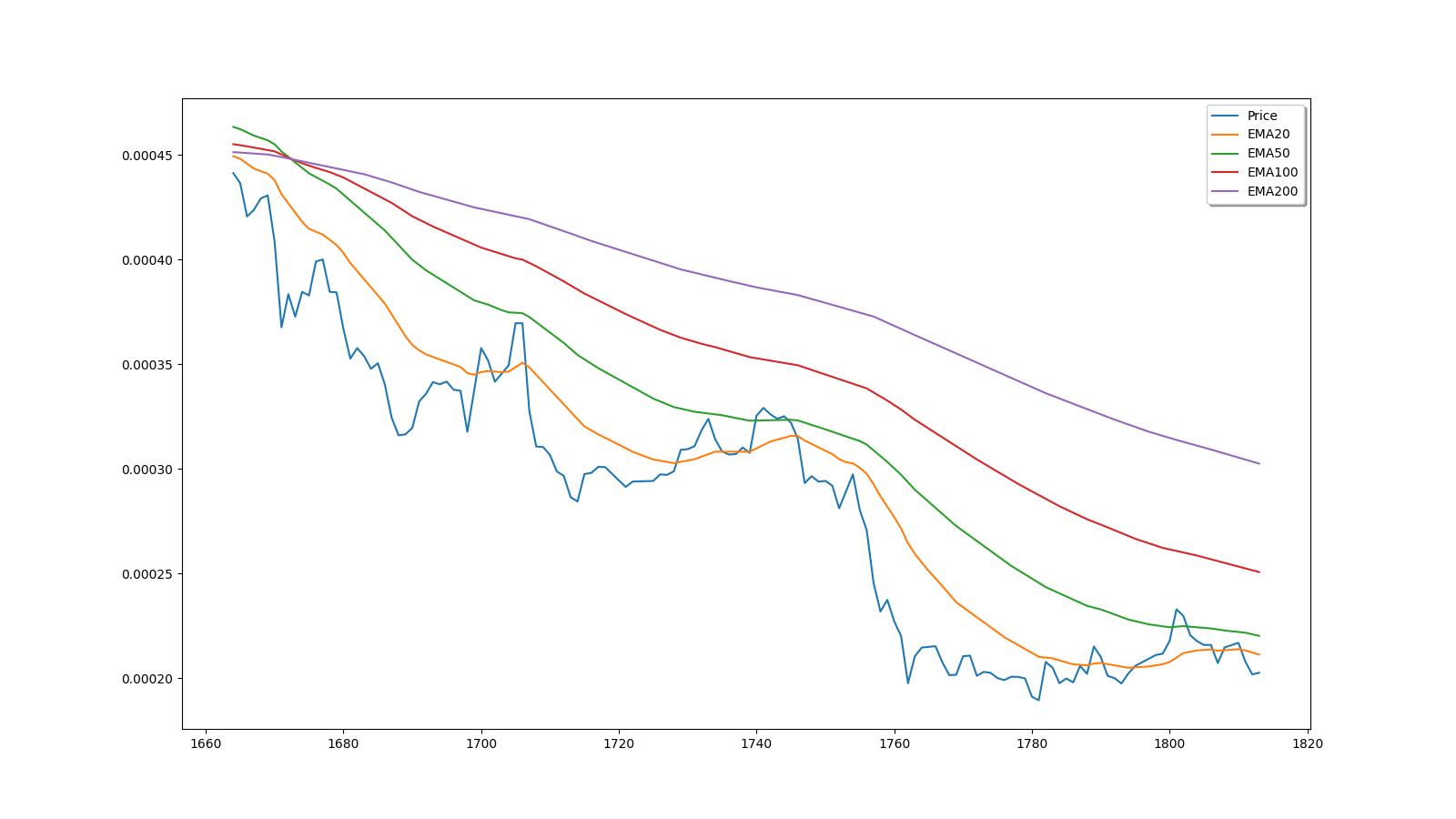 ARMOR Exponential Moving Averages