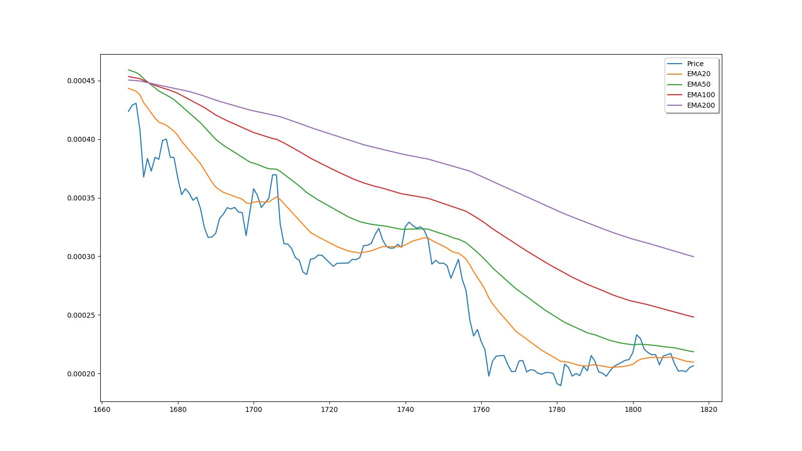 ARMOR Exponential Moving Averages