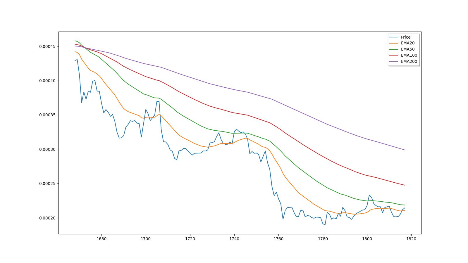 ARMOR Exponential Moving Averages