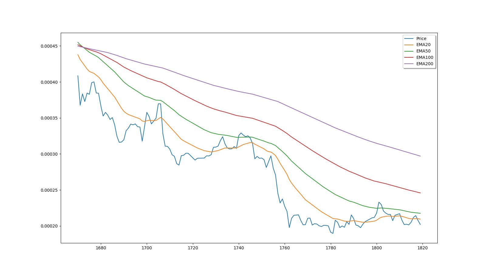 ARMOR Exponential Moving Averages