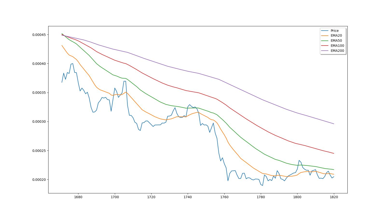 ARMOR Exponential Moving Averages