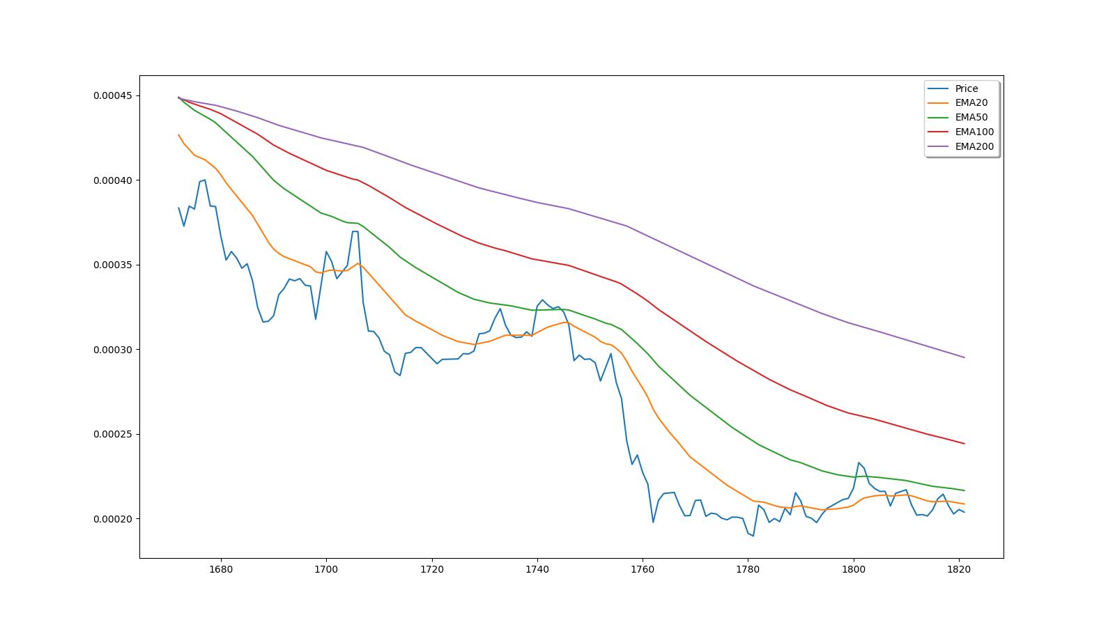 ARMOR Exponential Moving Averages